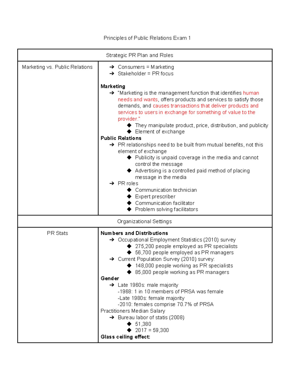 Exam 1 JMS 480 - Lecture notes 1-6 - Principles of Public Relations ...