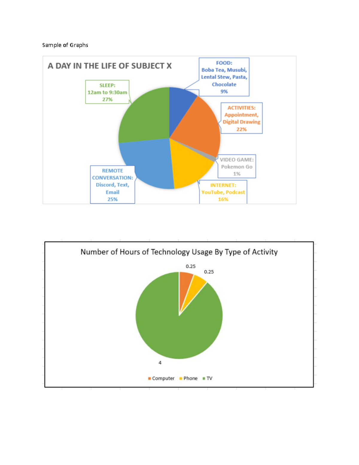 SOC440 DATA Sample Graphs - Sample of Graphs A DAY IN THE LIFE OF ...