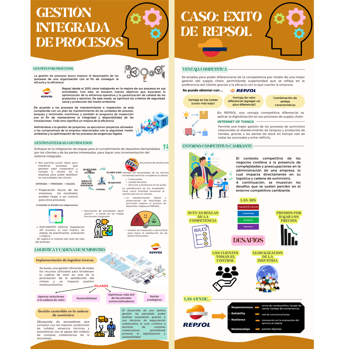 Infografía Supply Repsol - Supply Chain Management - Studocu
