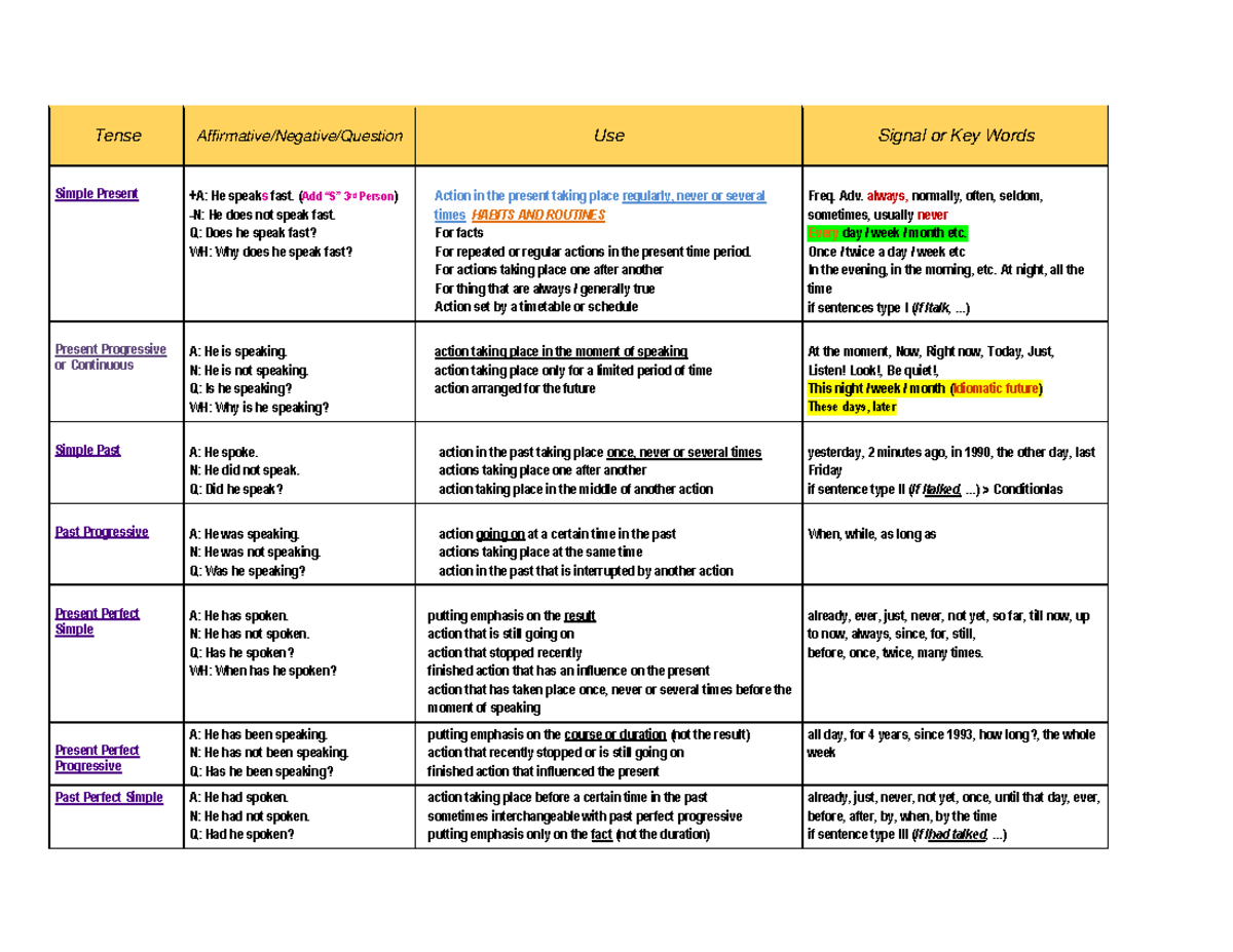 ZX-Tenses Table - Tense Affirmative/Negative/Question Use Signal or Key ...