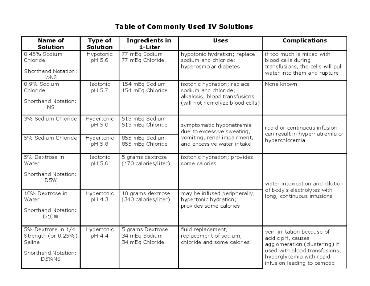 Common IV Solutions - Table of Commonly Used IV Solutions Name of ...