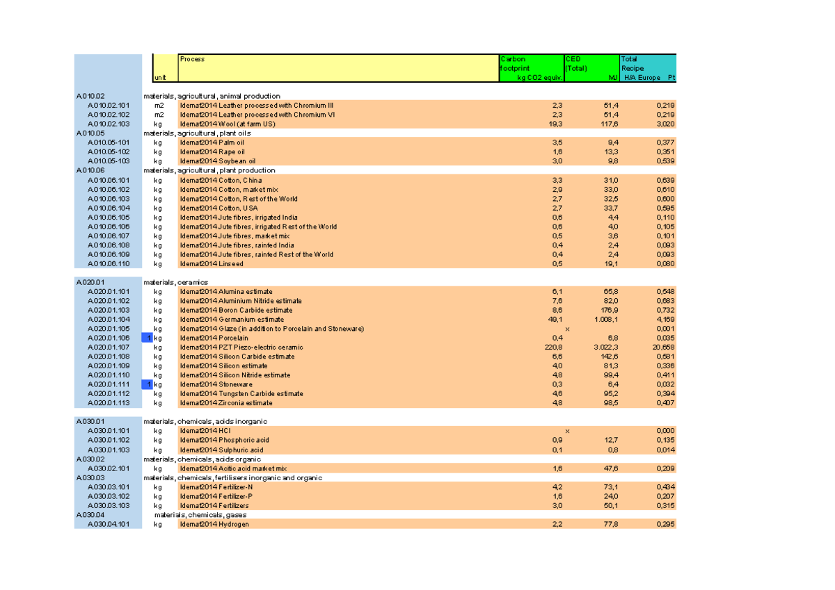 Idemat 2014 database of materials and processes - Process unit A.010 A ...