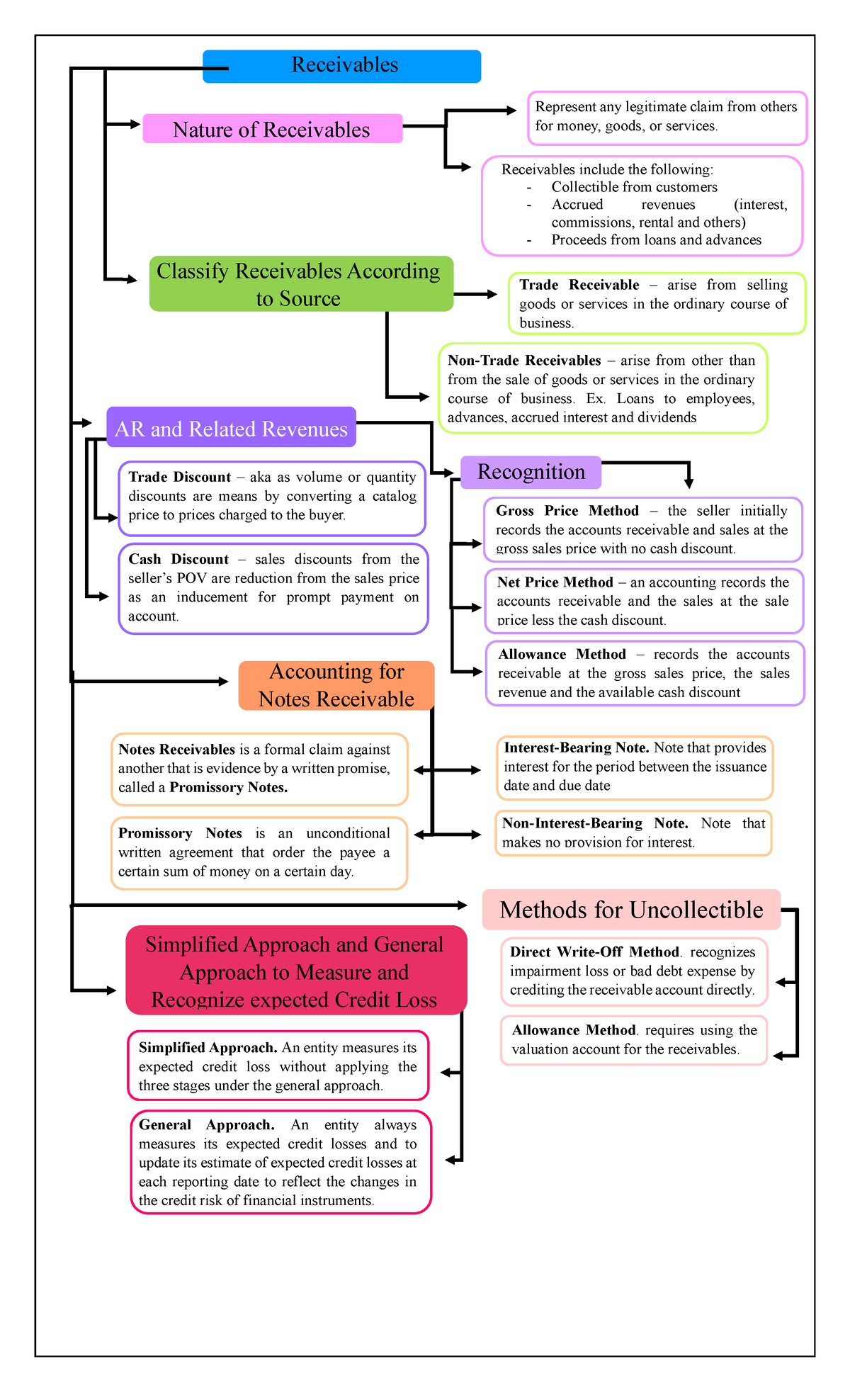 Receivables - Summarization of all topics related - Receivables Nature ...