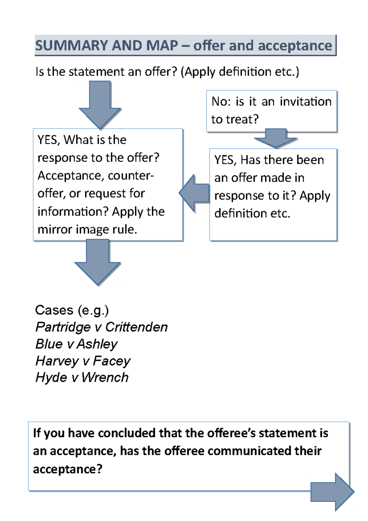 Map offer and acceptance - SUMMARY AND MAP – offer and acceptance Is ...