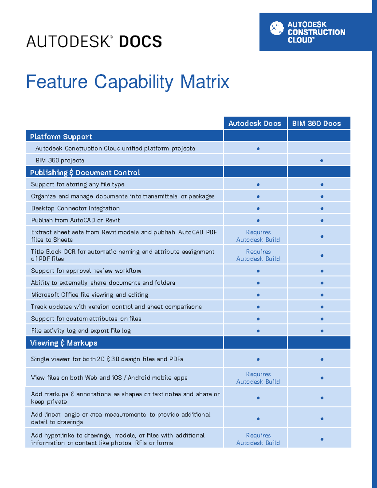 Docs - Feature Comparison - Feature Capability Matrix Autodesk Docs BIM ...