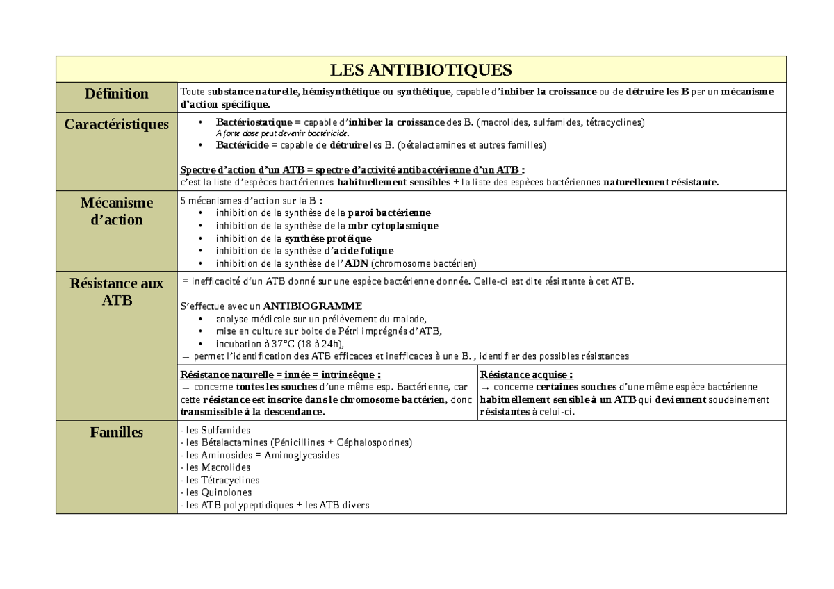 Fiches Revisions ATB - LES ANTIBIOTIQUES Définition Toute s ubstance naturelle, hémisynthétique ...