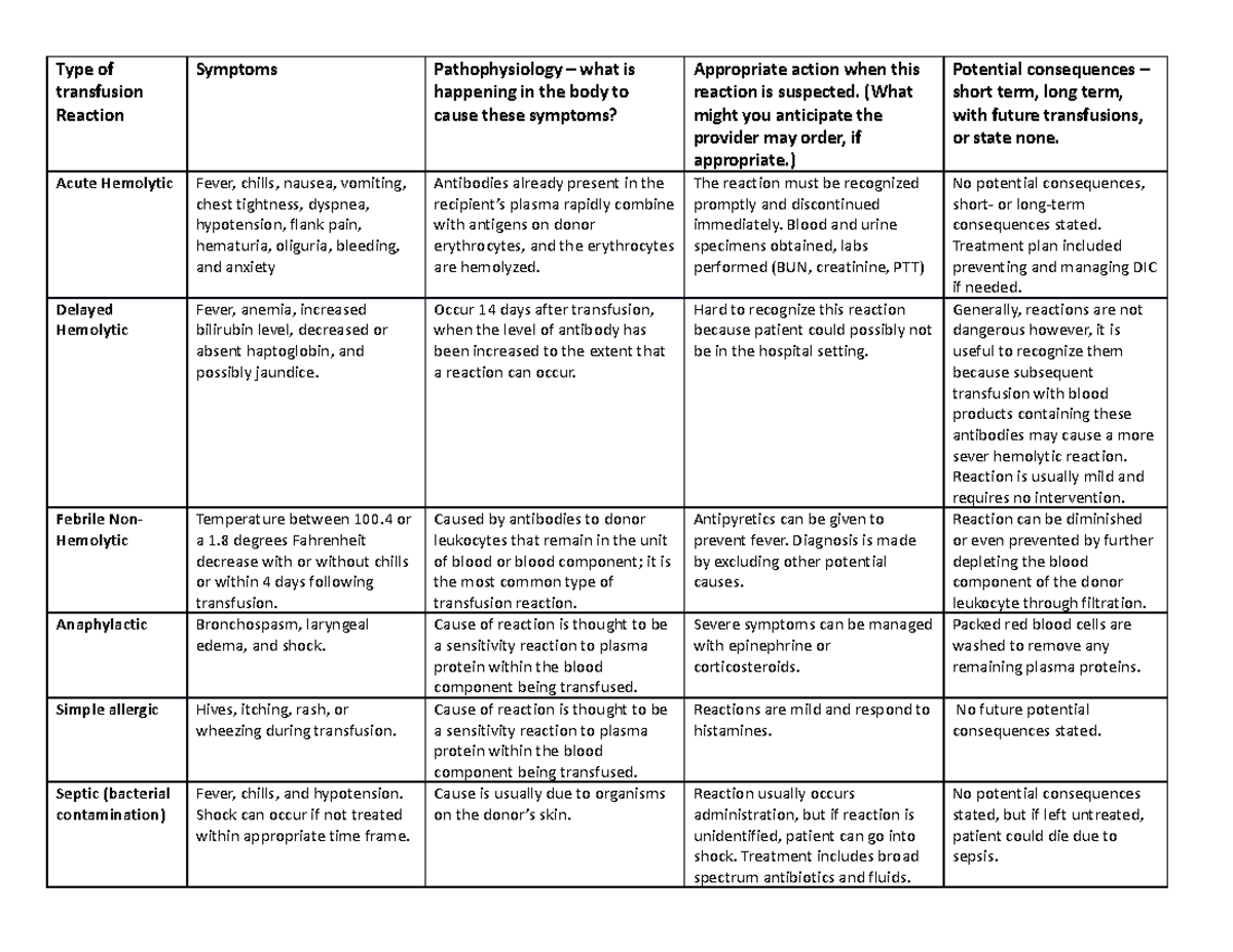 Sim 3 Entrance Ticket - Type of transfusion Reaction Symptoms ...