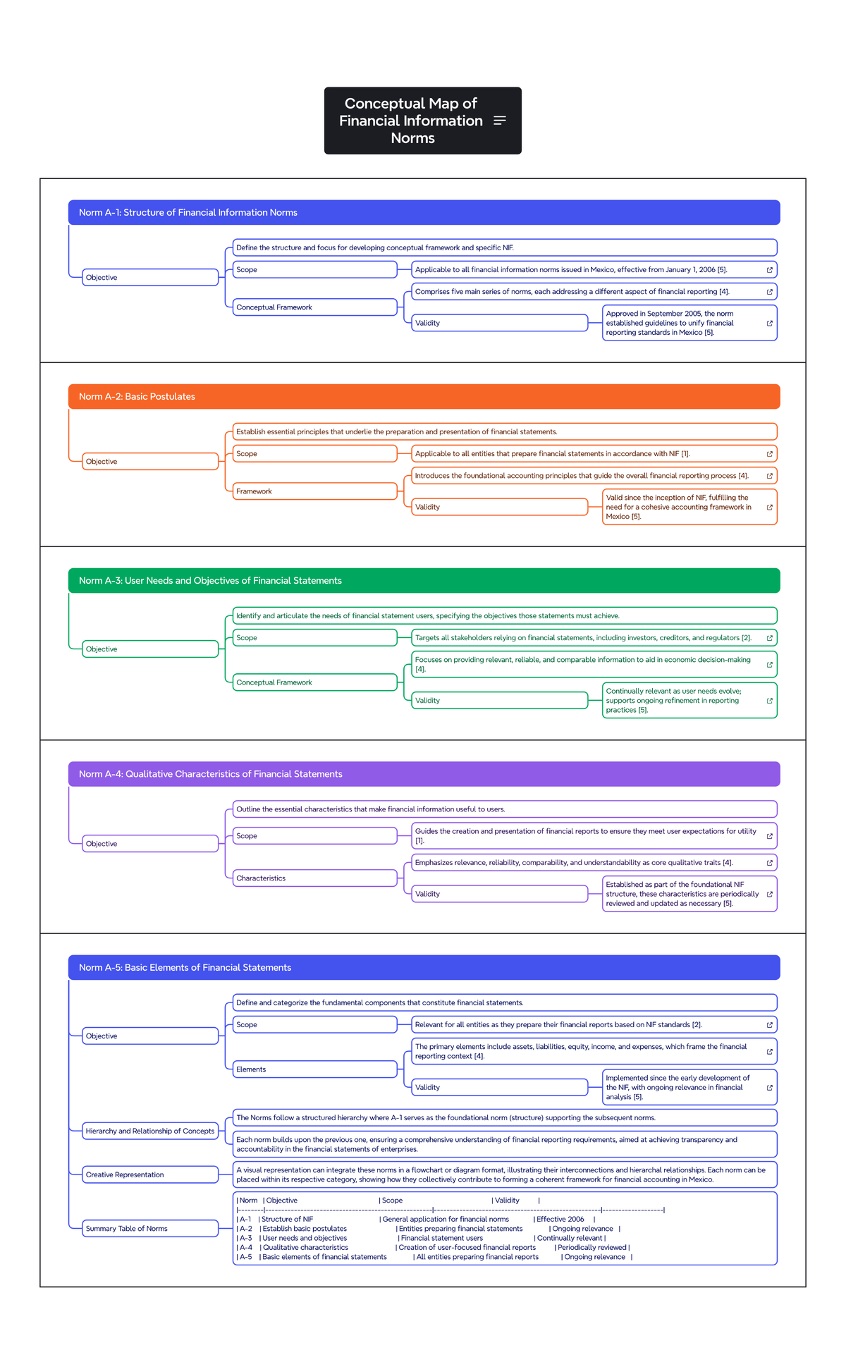 Conceptual Map of Financial Information Norms - Conceptual Map of ...