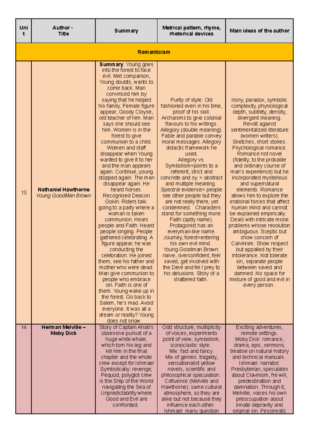 Summary Second Term - Uni t Author - Title Summary Metrical pattern ...