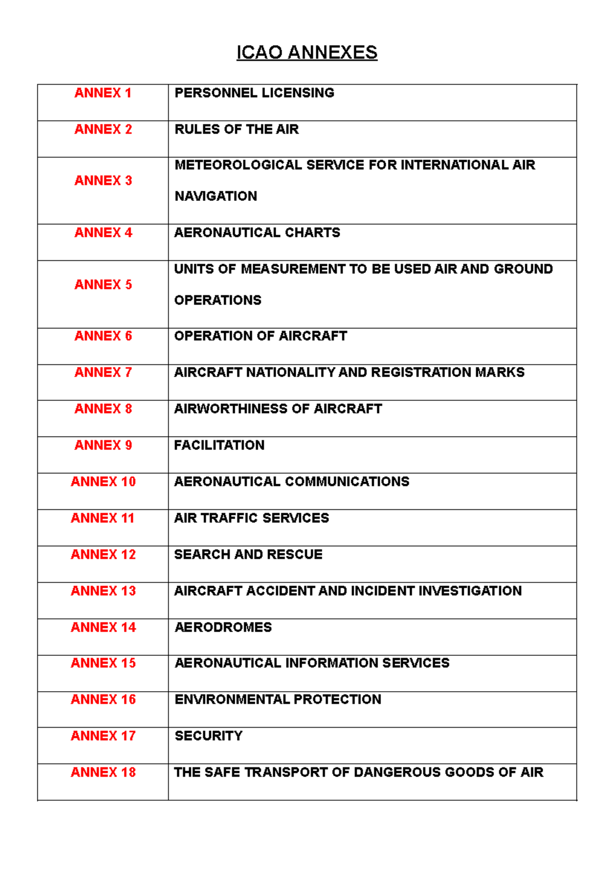 ICAO, PCAR, FAR - Summary Aeronautical Engineering - ICAO ANNEXES ANNEX 1 PERSONNEL LICENSING ...