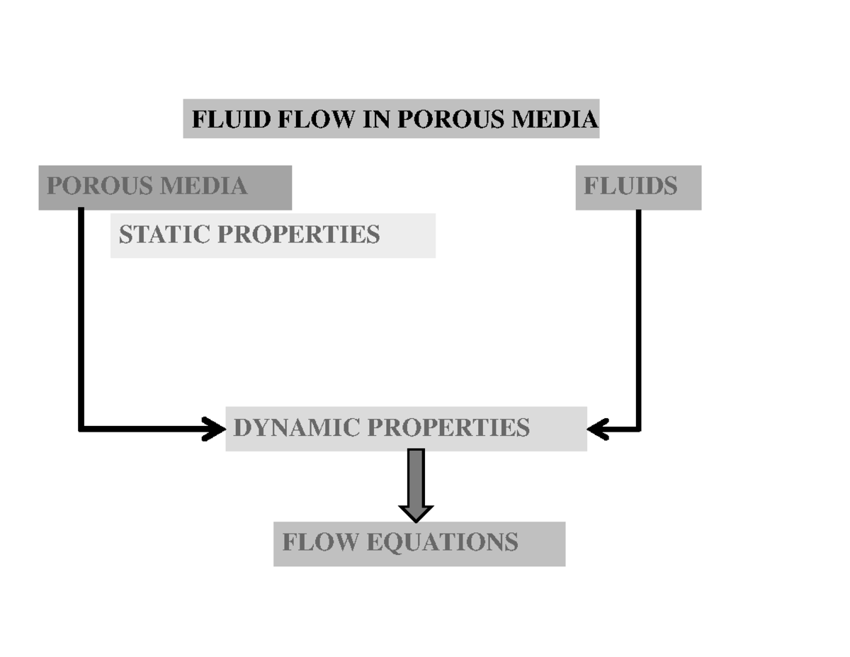 Fluids in the reservoir rocks-Final - FLUID FLOW IN POROUS MEDIA POROUS ...