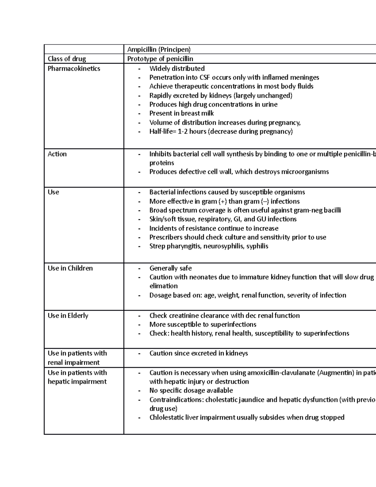 Drug Charts - Notes, content, helpful hints, powerpoints - Ampicillin ...