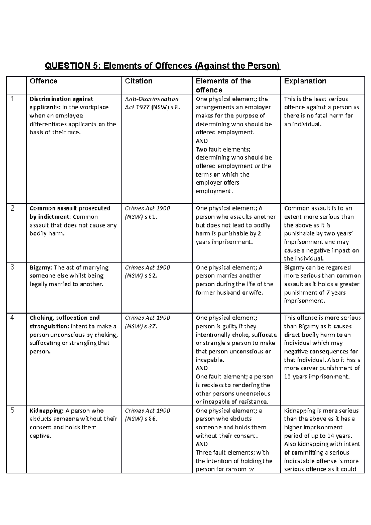 Elements of Offences (Against the Person) - Act 1977 (NSW) s 8. One ...