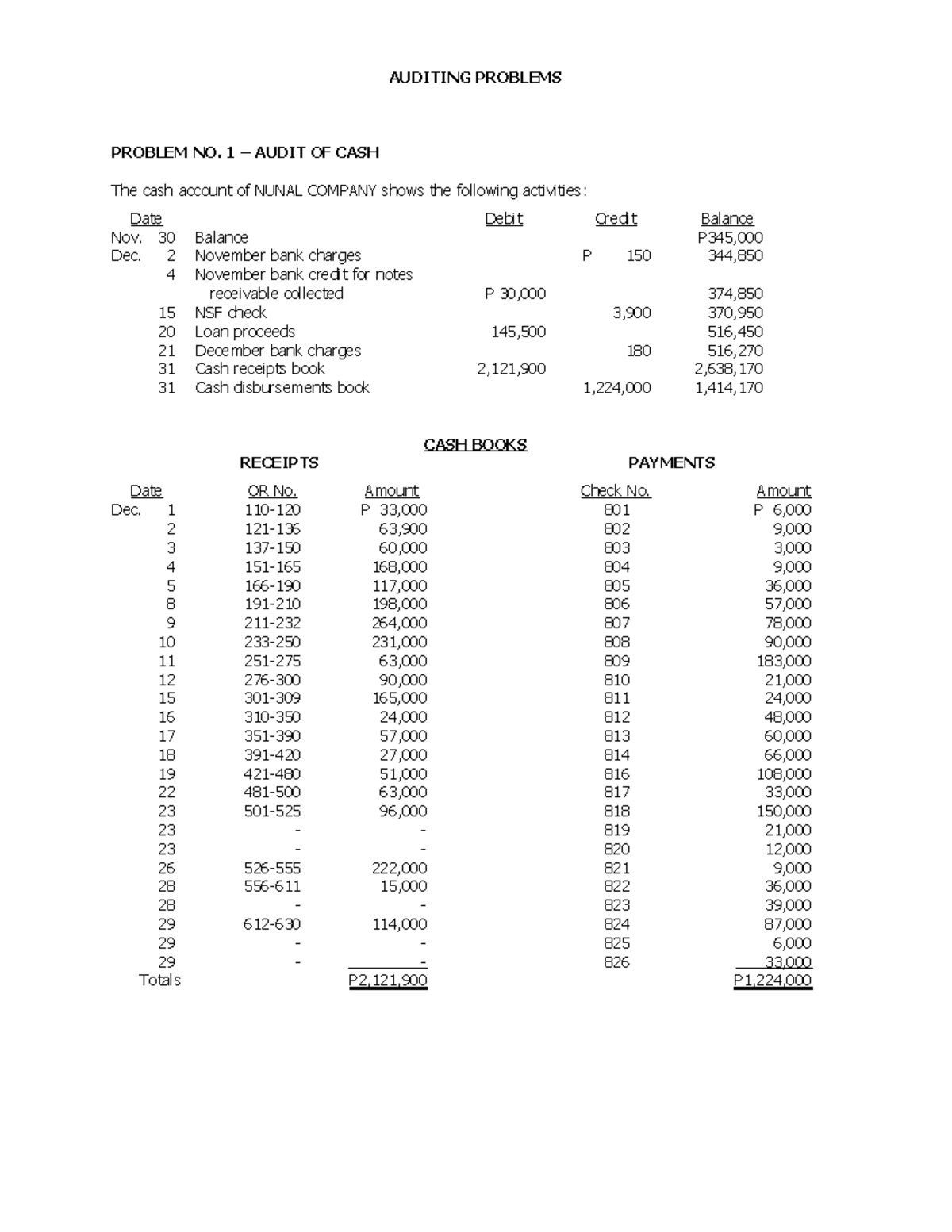 Pdfcoffee Cash and Cash equivalents - ####### AUDITING PROBLEMS ####### PROBLEM NO. 1 – AUDIT OF ...