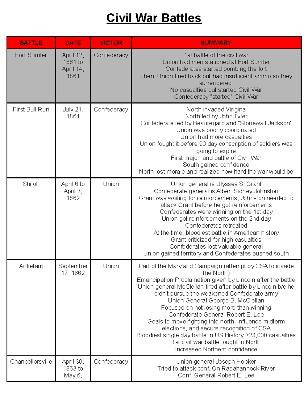 N. Civil War Battles - pd 5 activity - Civil War Battles BATTLE DATE ...