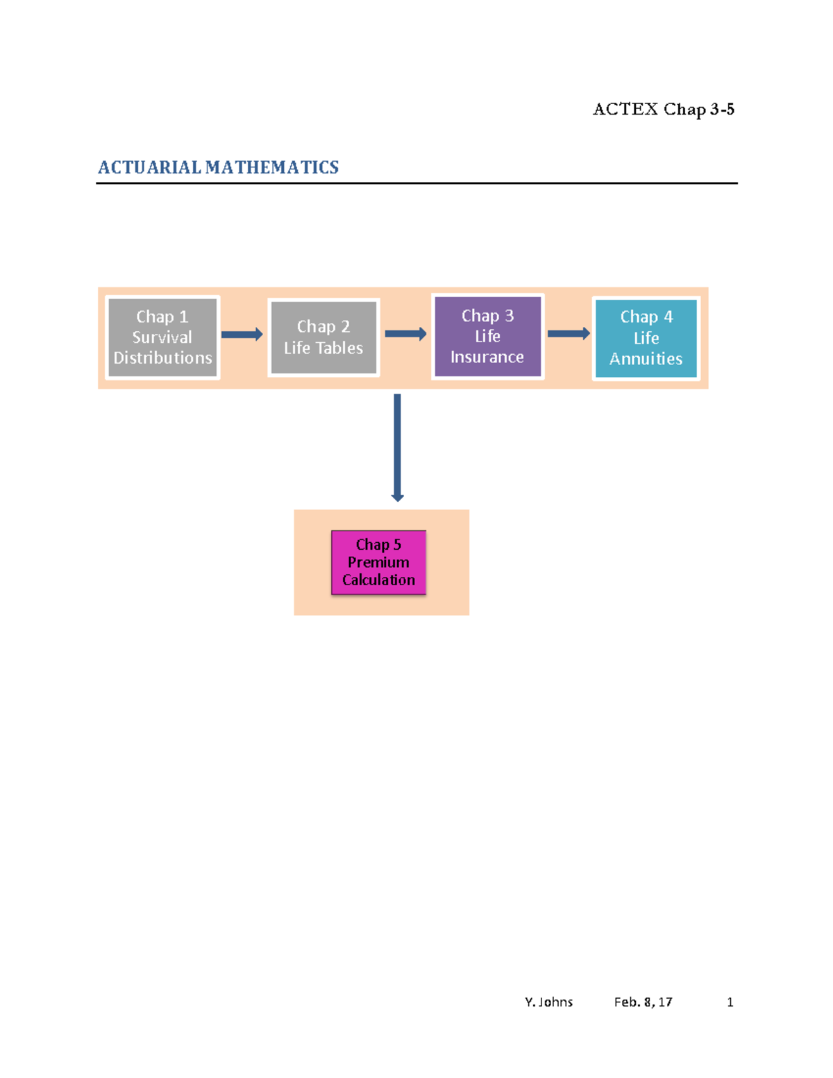 M2702 Actuarial Models (Maths) worked solutions Chap 3 to 5 - ACTEX ...