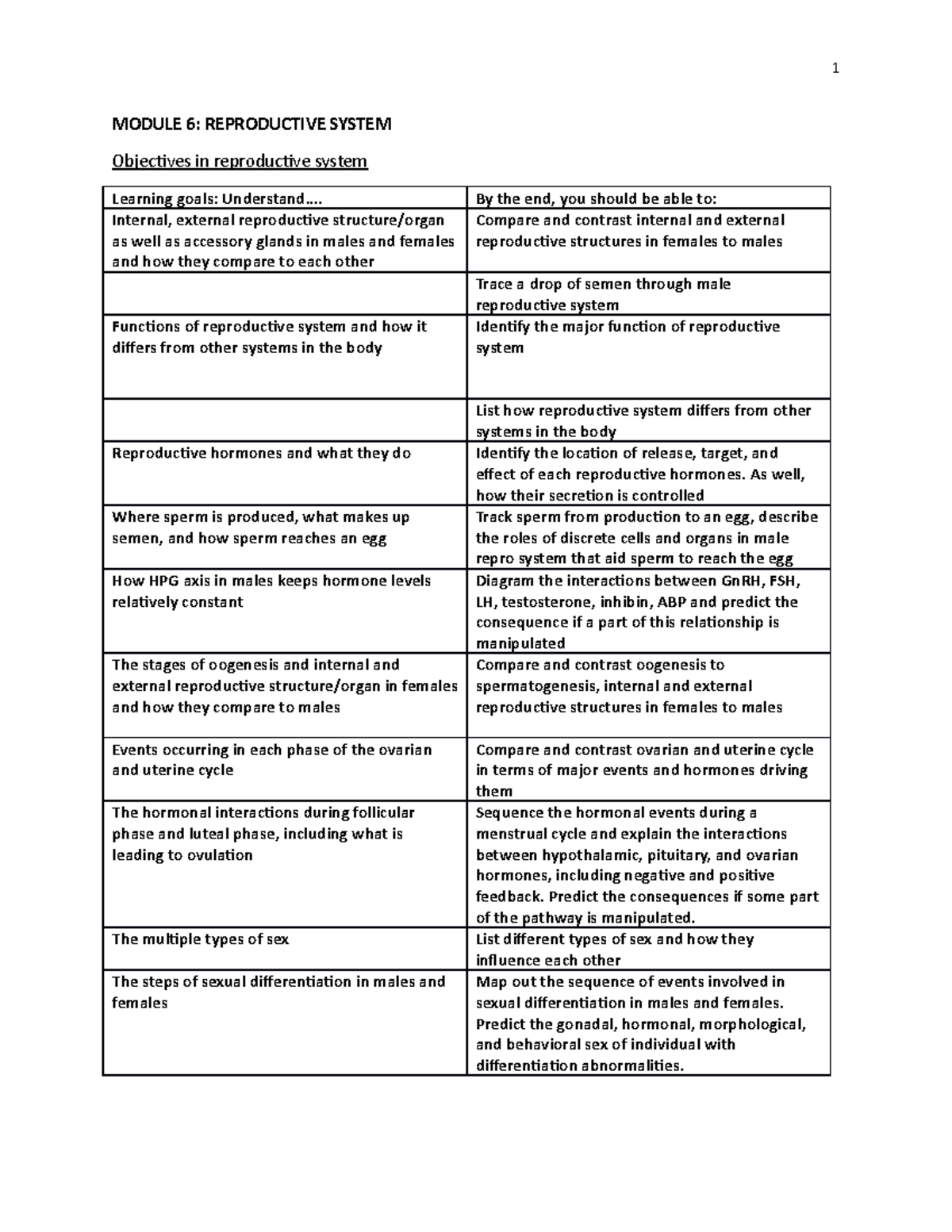 2021 Reproductive canvas - MODULE 6: REPRODUCTIVE SYSTEM Objectives in ...