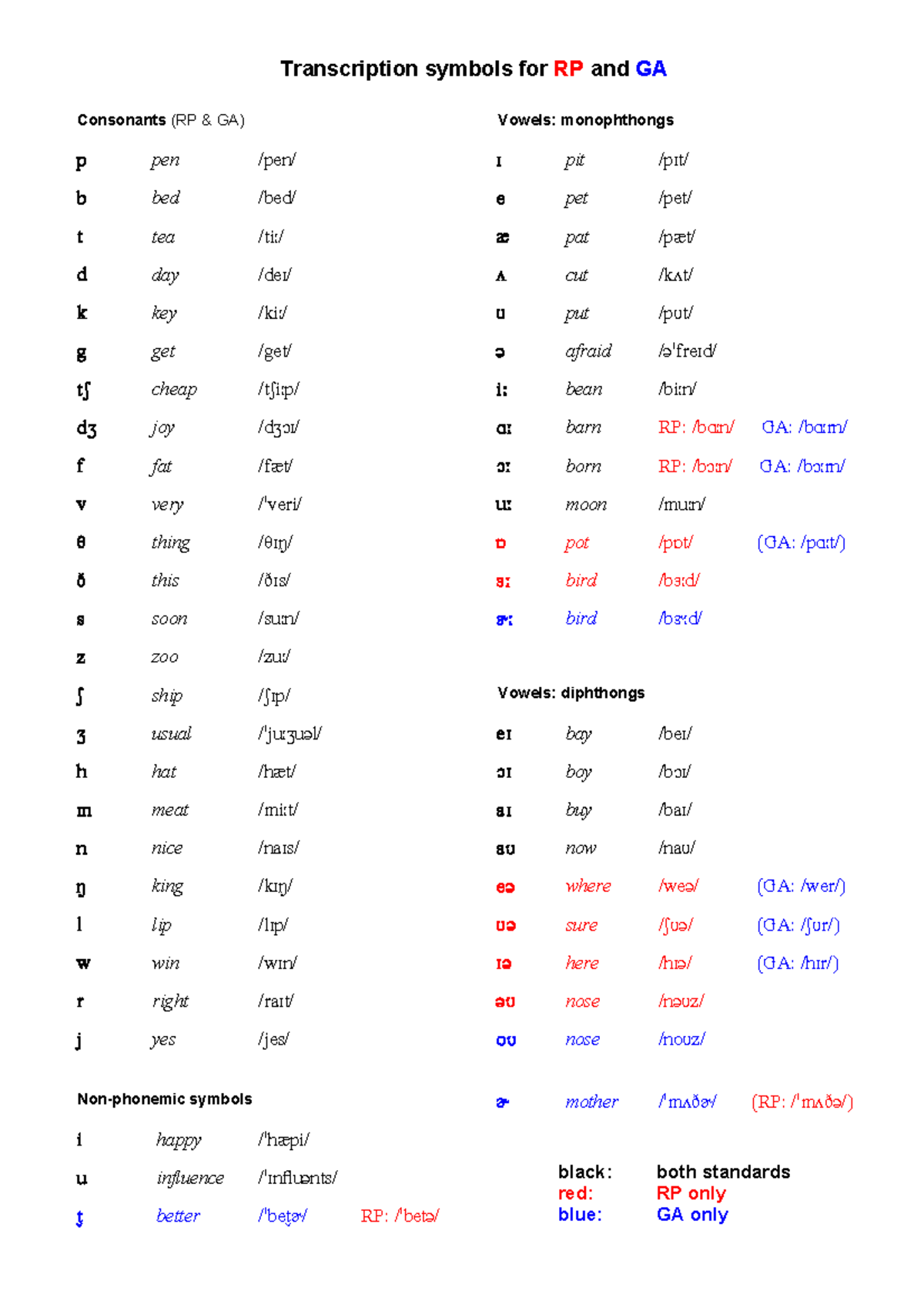 Transcription symbols all of them together - Transcription symbols for ...