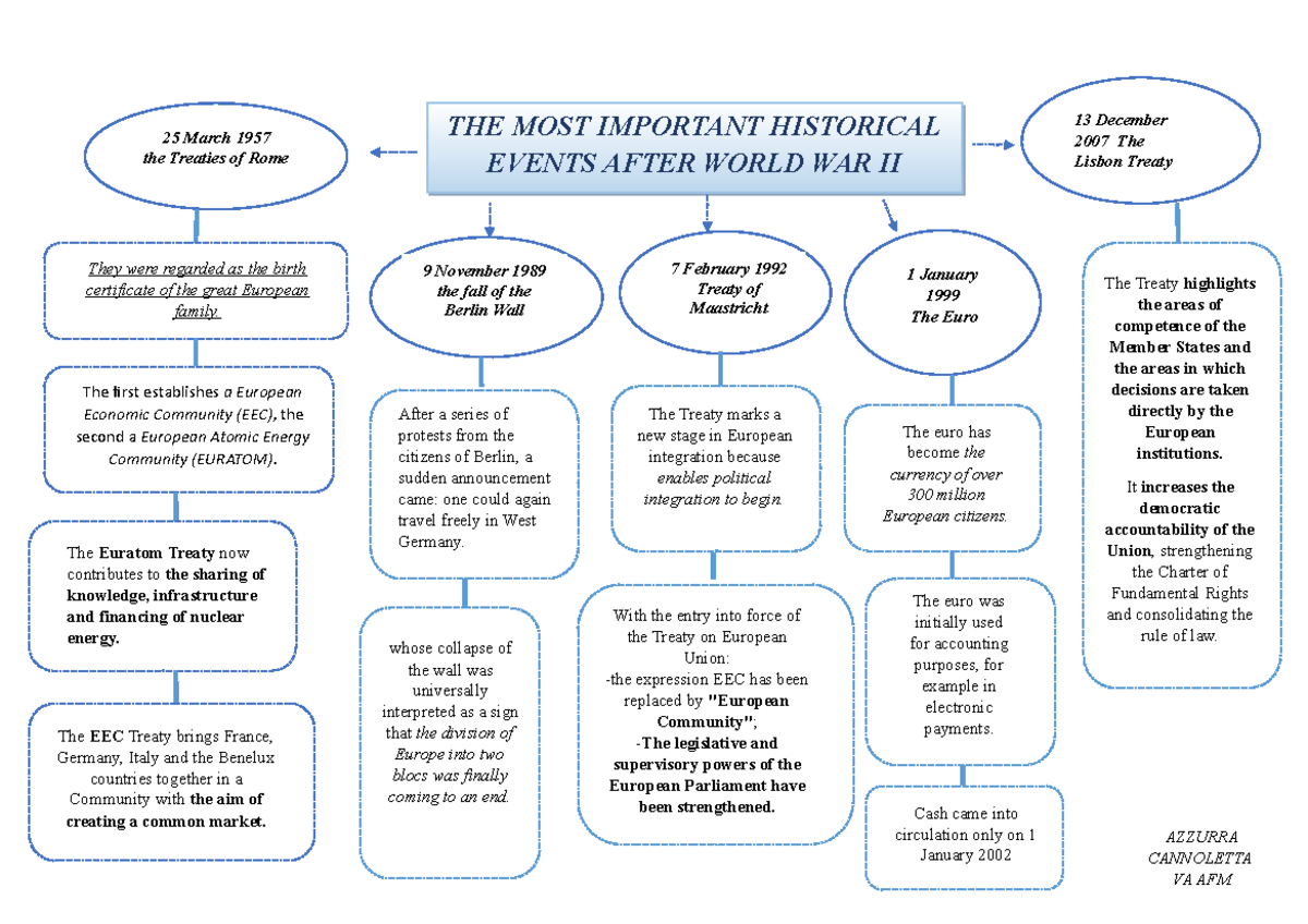 The most important historical events after World War II Azzurra ...