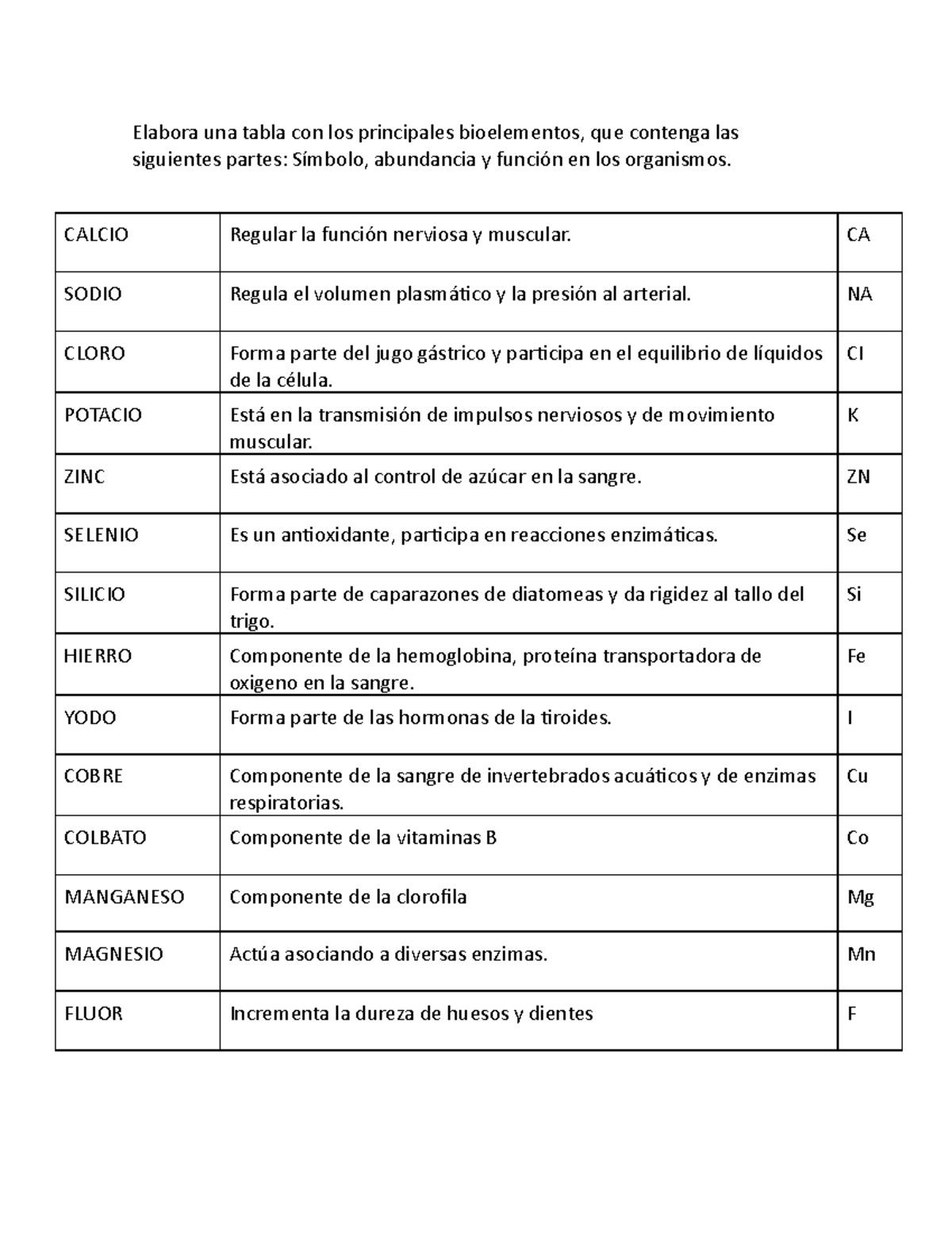 Actividad 2-2, de biologia - Elabora una tabla con los principales bioelementos, que contenga ...