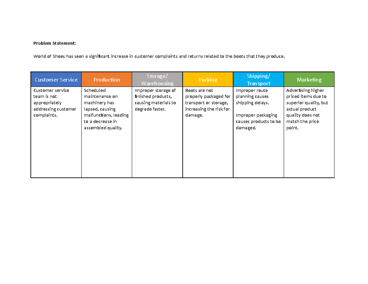 Task 2 Diagram - Problem Statement: World of Shoes has seen a ...