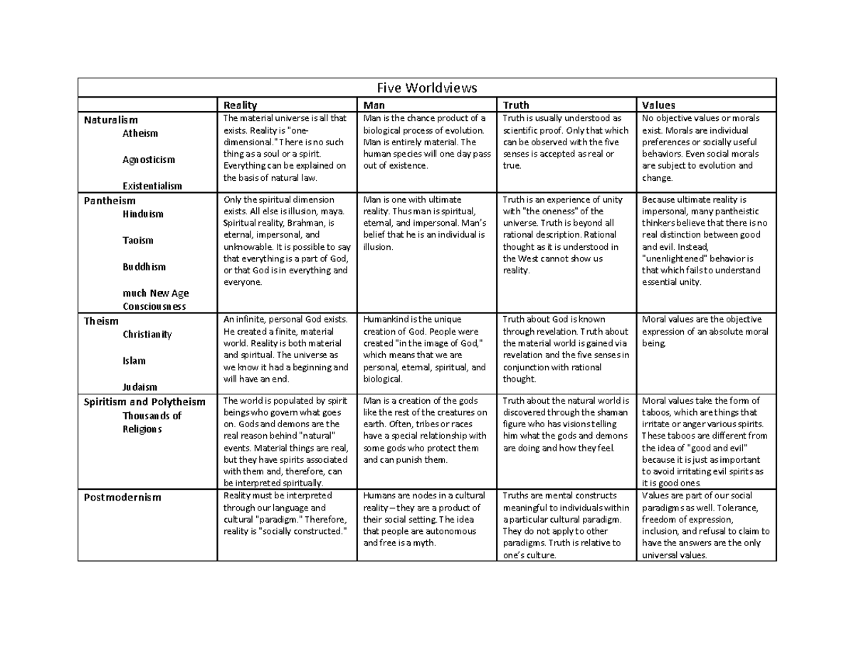 Five Worldviews - Lecture notes 5 WV - Five Worldviews Reality Man ...