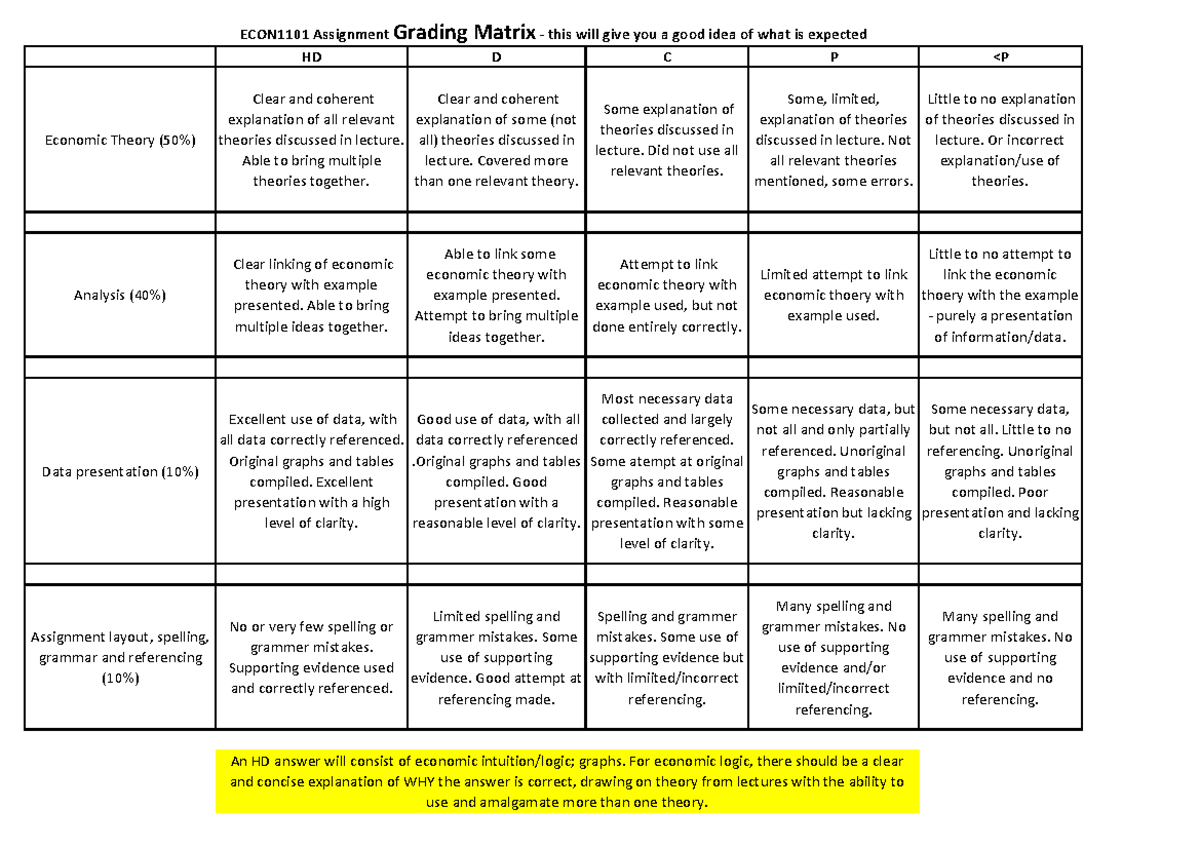 Marking rubric for ECON1101 assignment - HD D C P