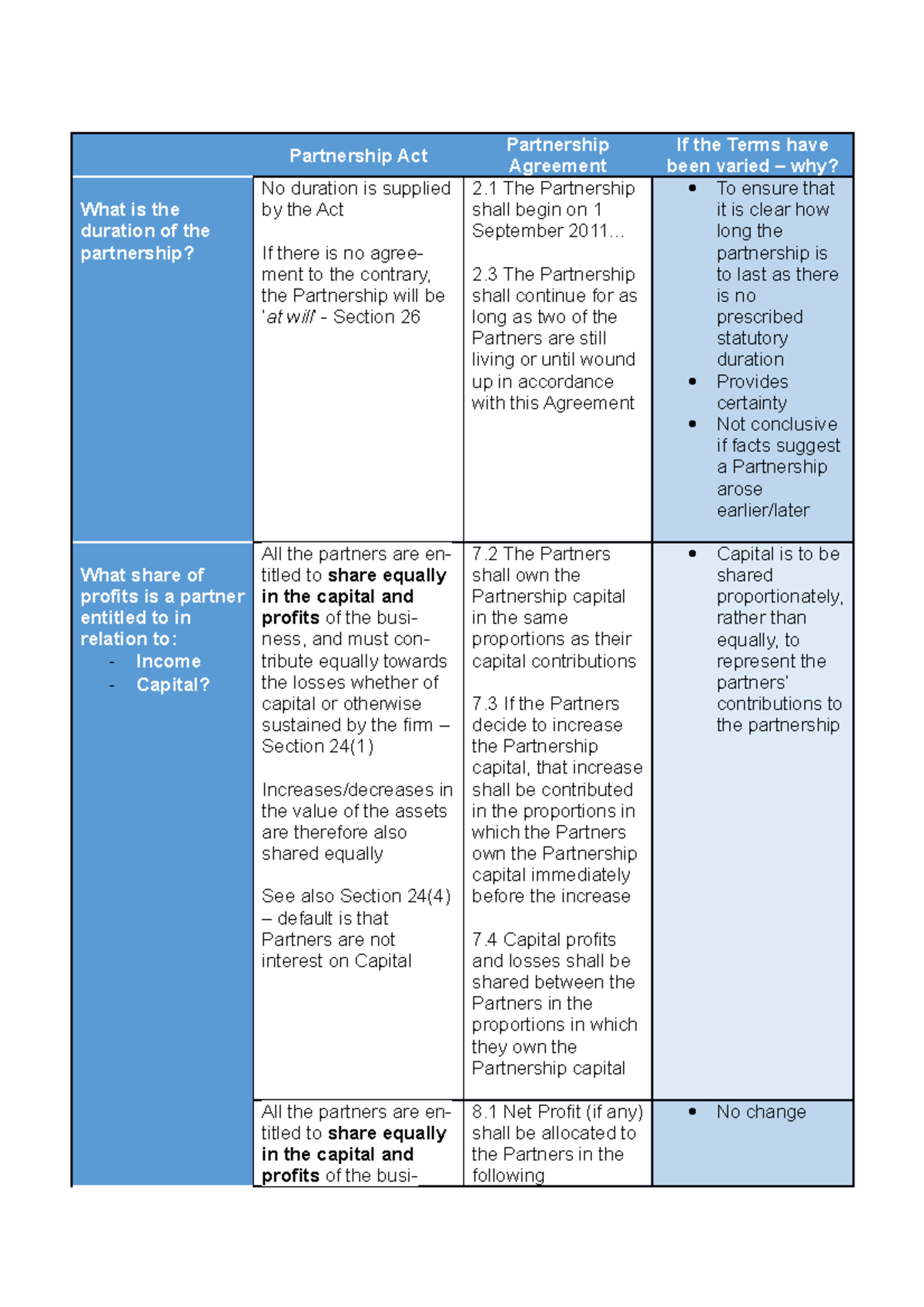 5. WS Exemplar Table - Partnership Act What is the duration of the ...