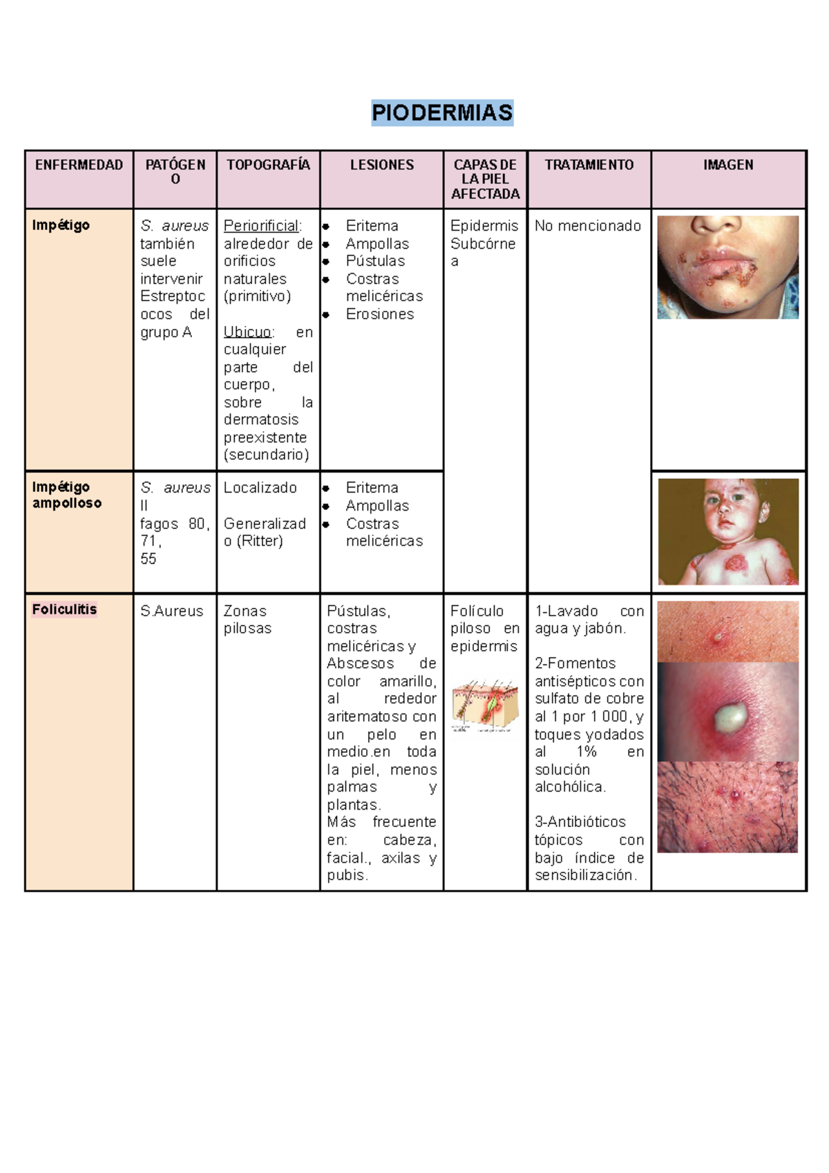Piodermias-3B-Equipo#2 - PIODERMIAS ENFERMEDAD PATÓGEN O TOPOGRAFÍA ...