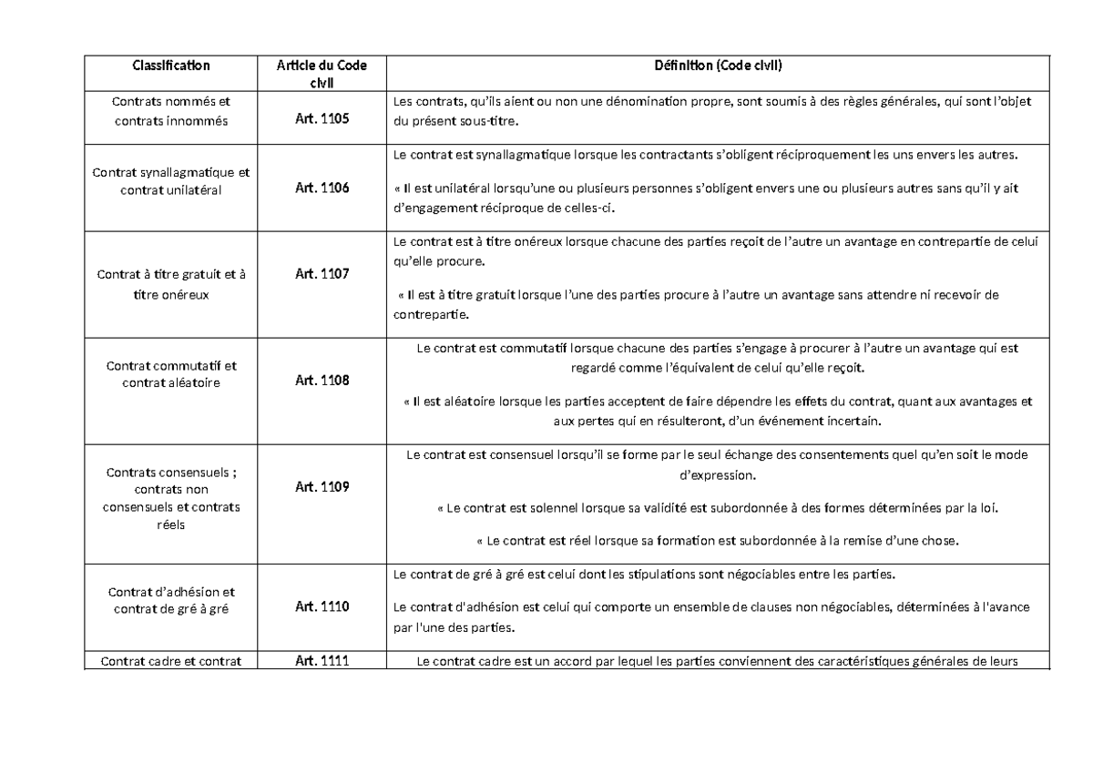 Classification des contrats - Classification Article du Code civil ...