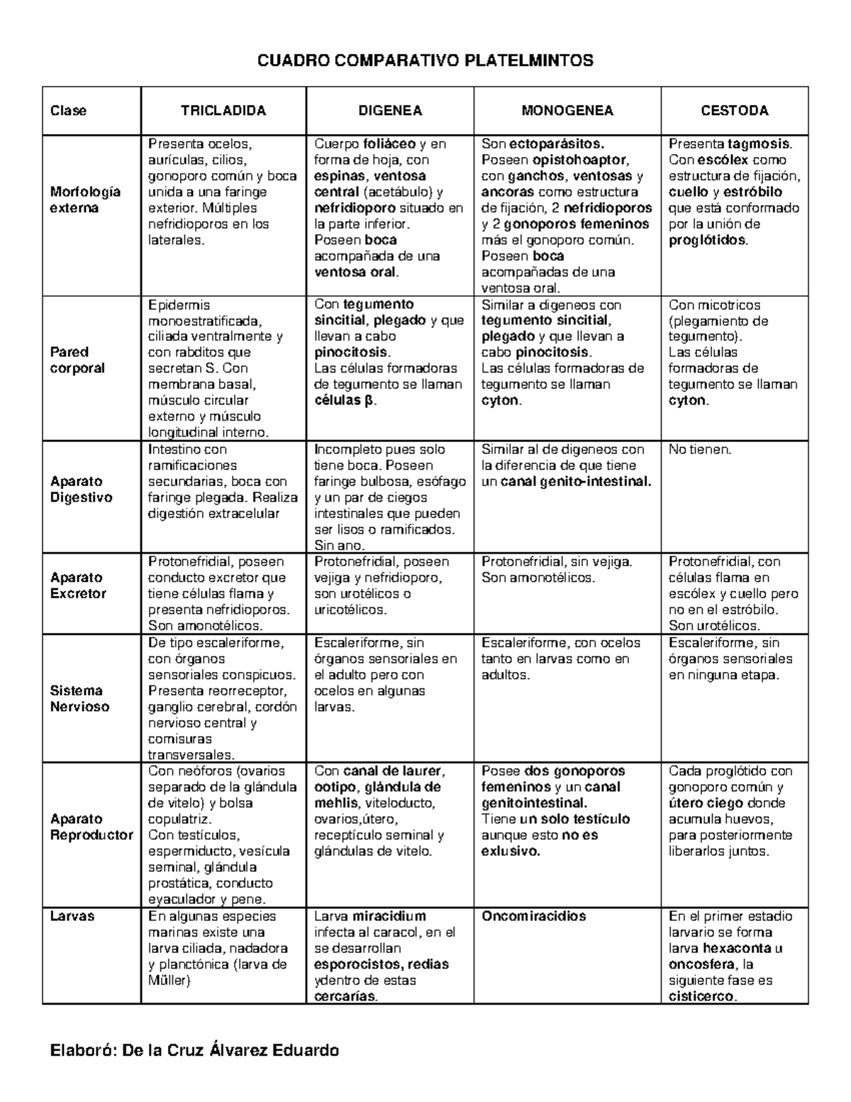 Cuadro Comparativo Platelmintos - CUADRO COMPARATIVO PLATELMINTOS Clase ...
