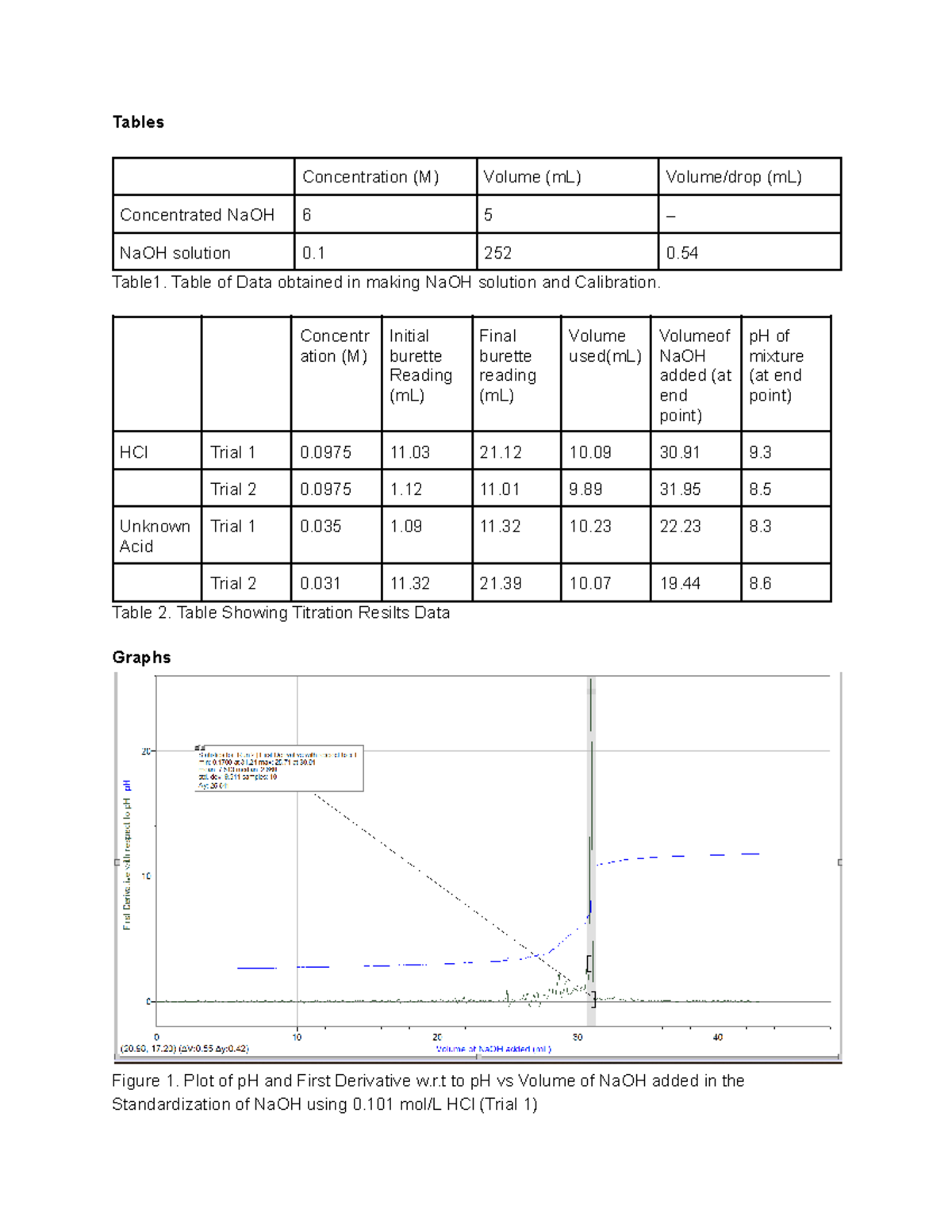 Lab 5 Tables, Graphs, Calculations and Raw Data - Tables Concentration ...