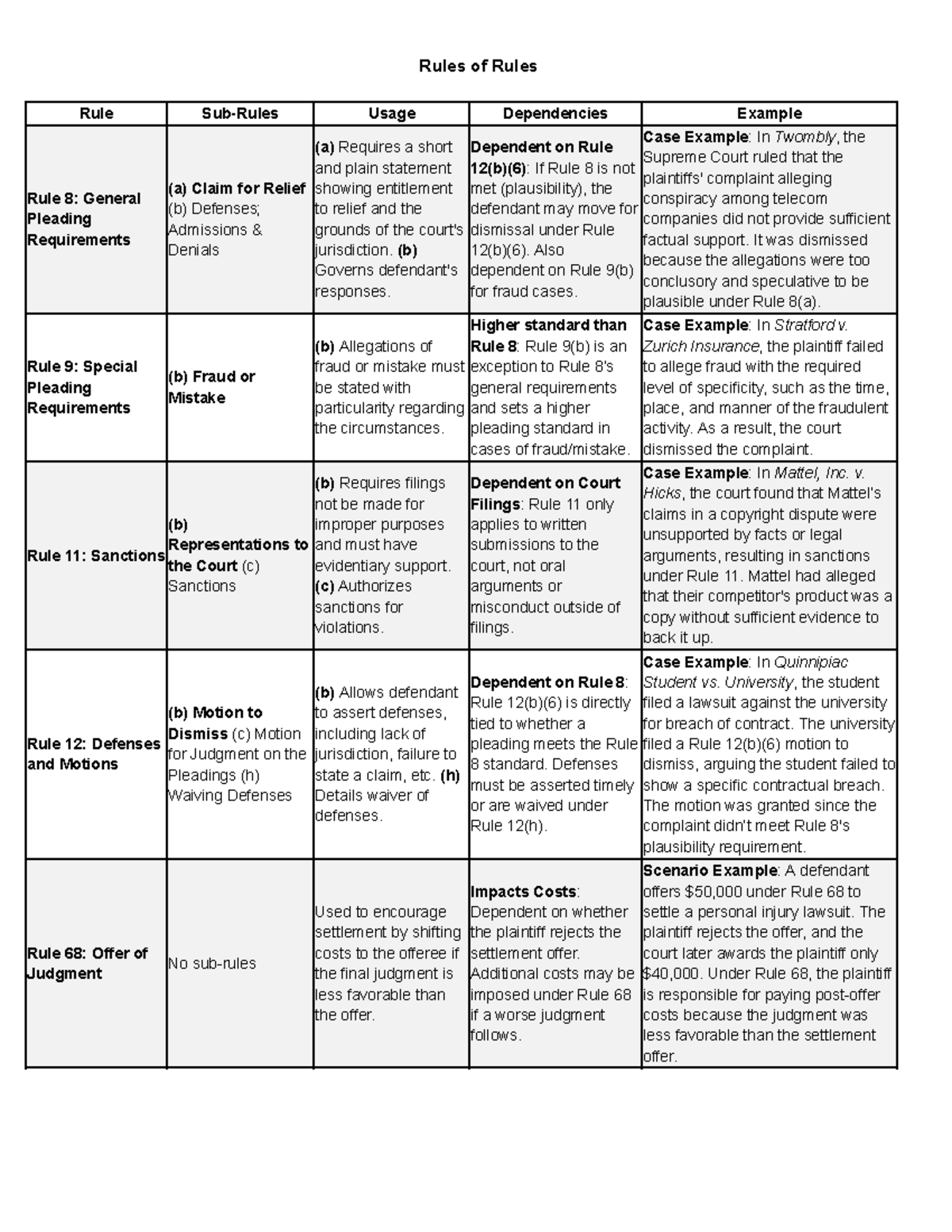 Civ Pro Rules of Rules - Notes of this information - Rules of Rules ...