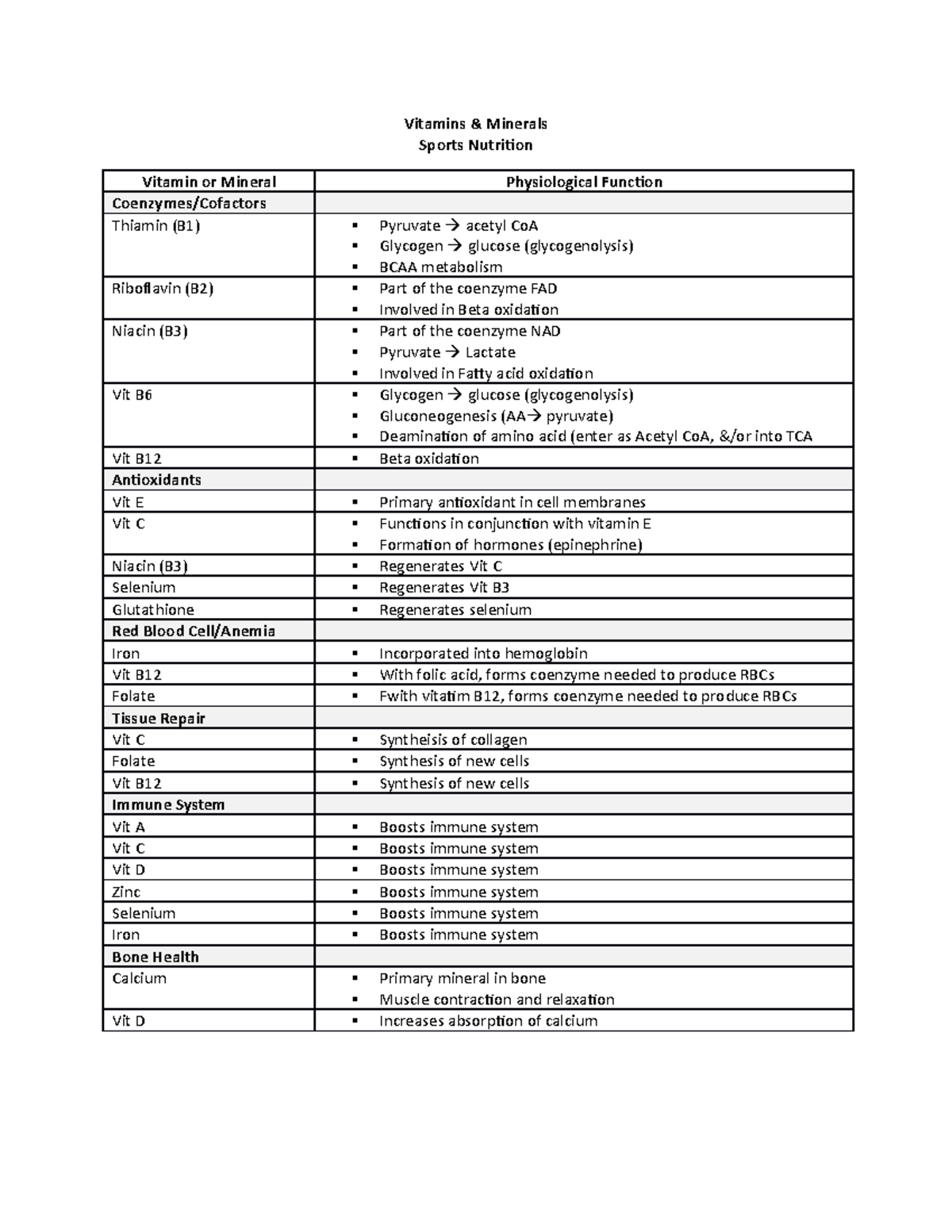 Vitamin Min Worksheet Blank - Vitamins & Minerals Sports Nutrition ...