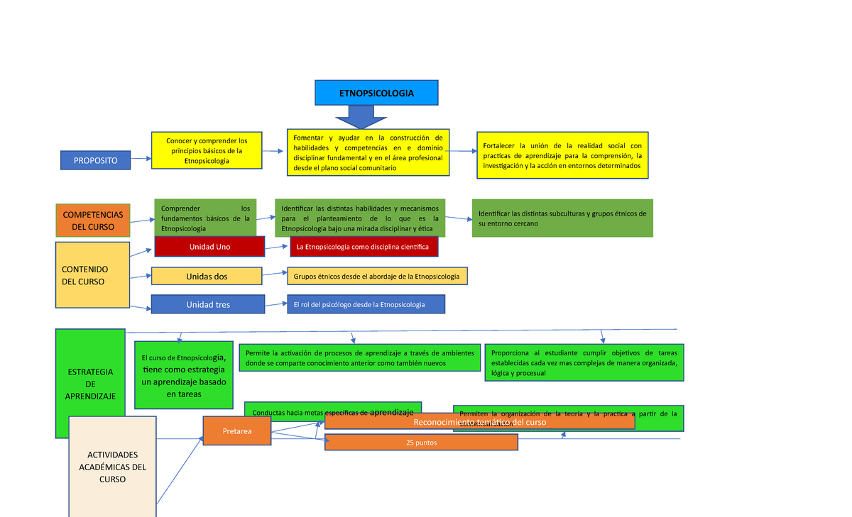II Etnopsicologia cuadro sipnoptico - ETNOPSICOLOGIA ETNOPSICOLOGIA Fomentar y ayudar en la ...