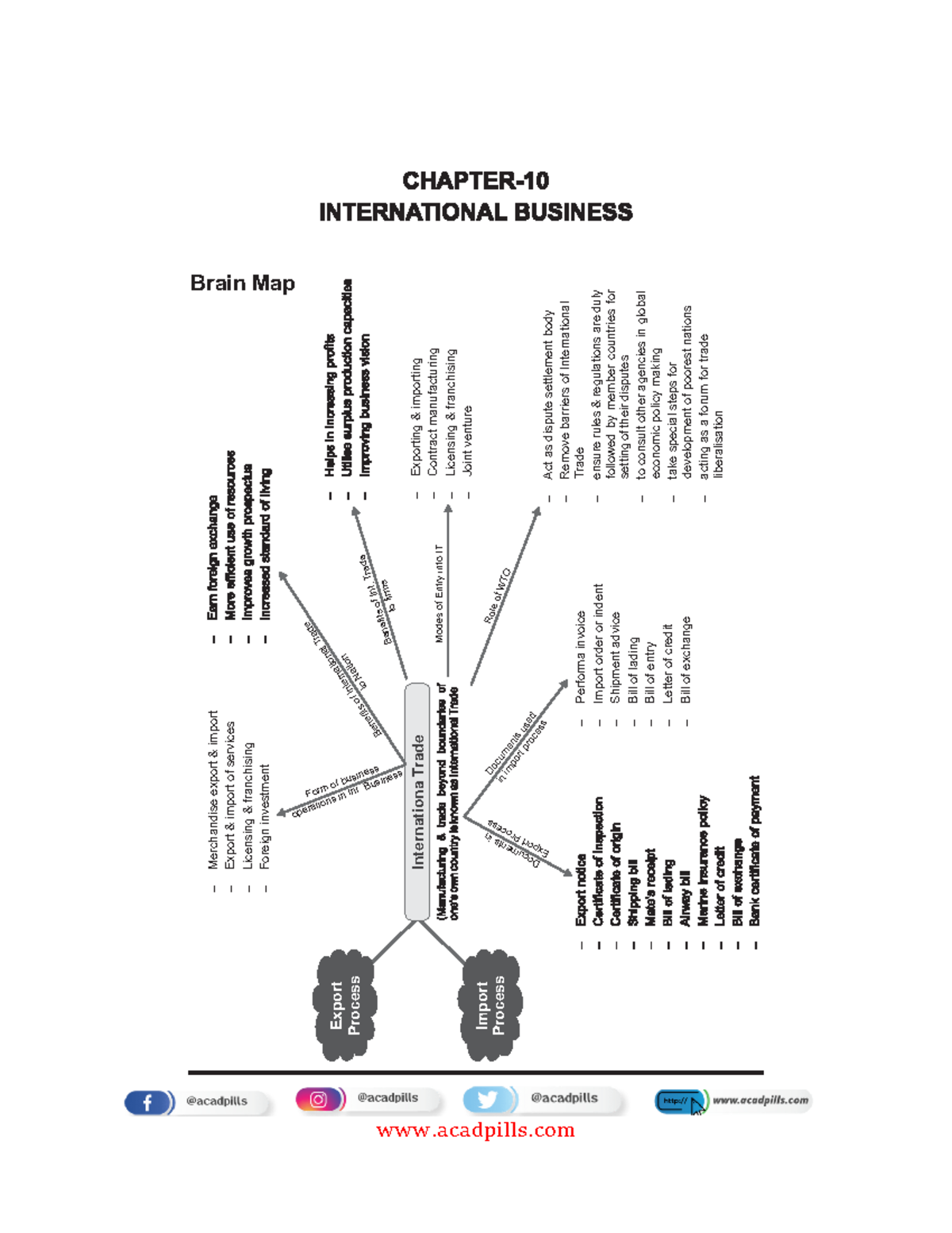 10. International Business - Brain Map – Act as dispute settlement body ...