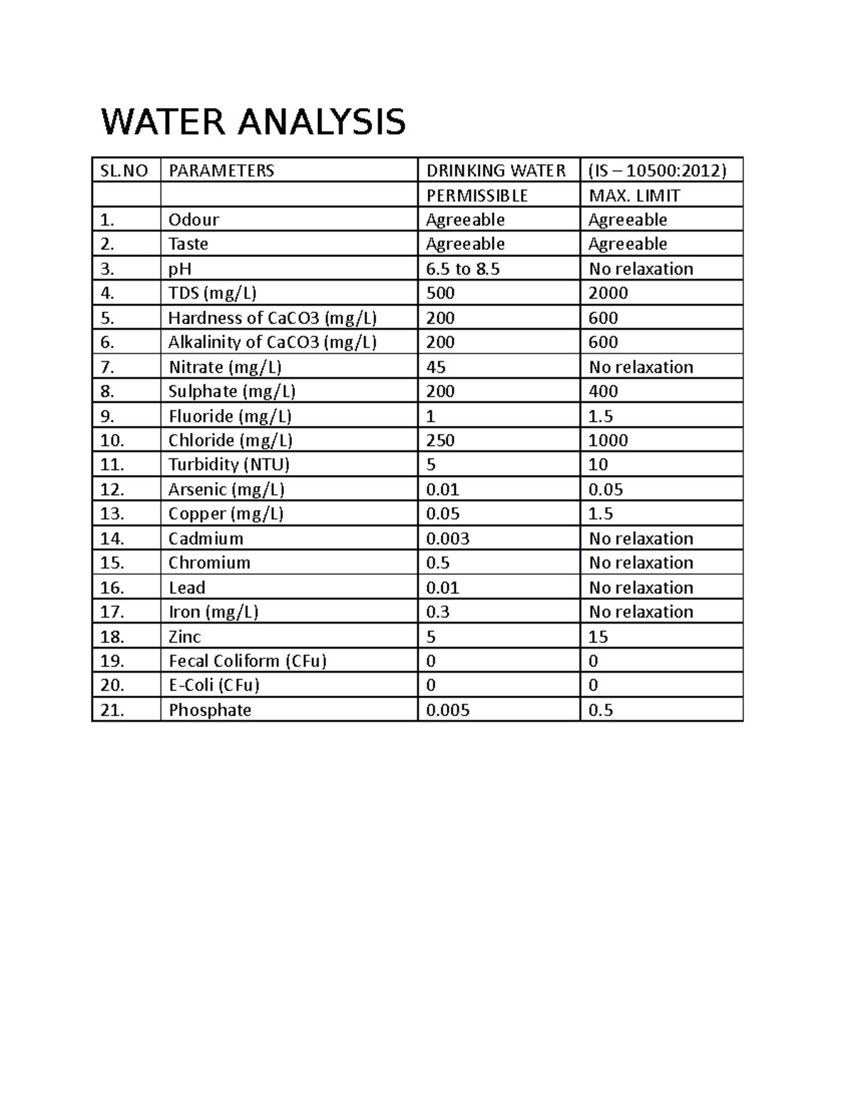 Water analysis - SKASKCJK - WATER ANALYSIS SL PARAMETERS DRINKING WATER (IS – 10500:2012) - Studocu