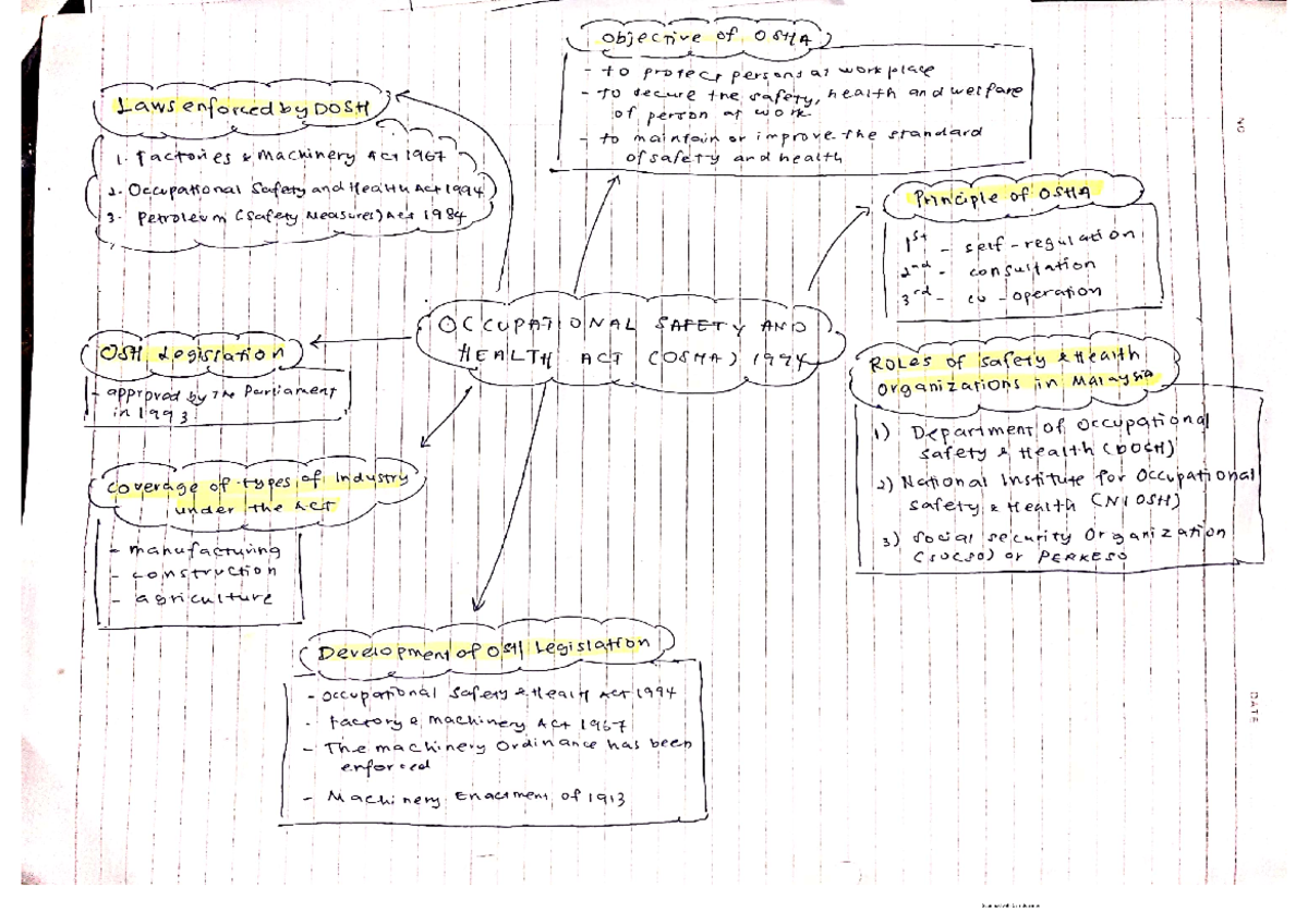 MIND MAP Chapter 4 - Lecture notes 4 - Legal, Ethical and Social Issues ...