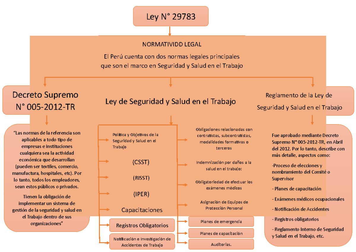 Sesión 01 - Ley 29783 SST - Fue aprobado mediante Decreto Supremo N ...