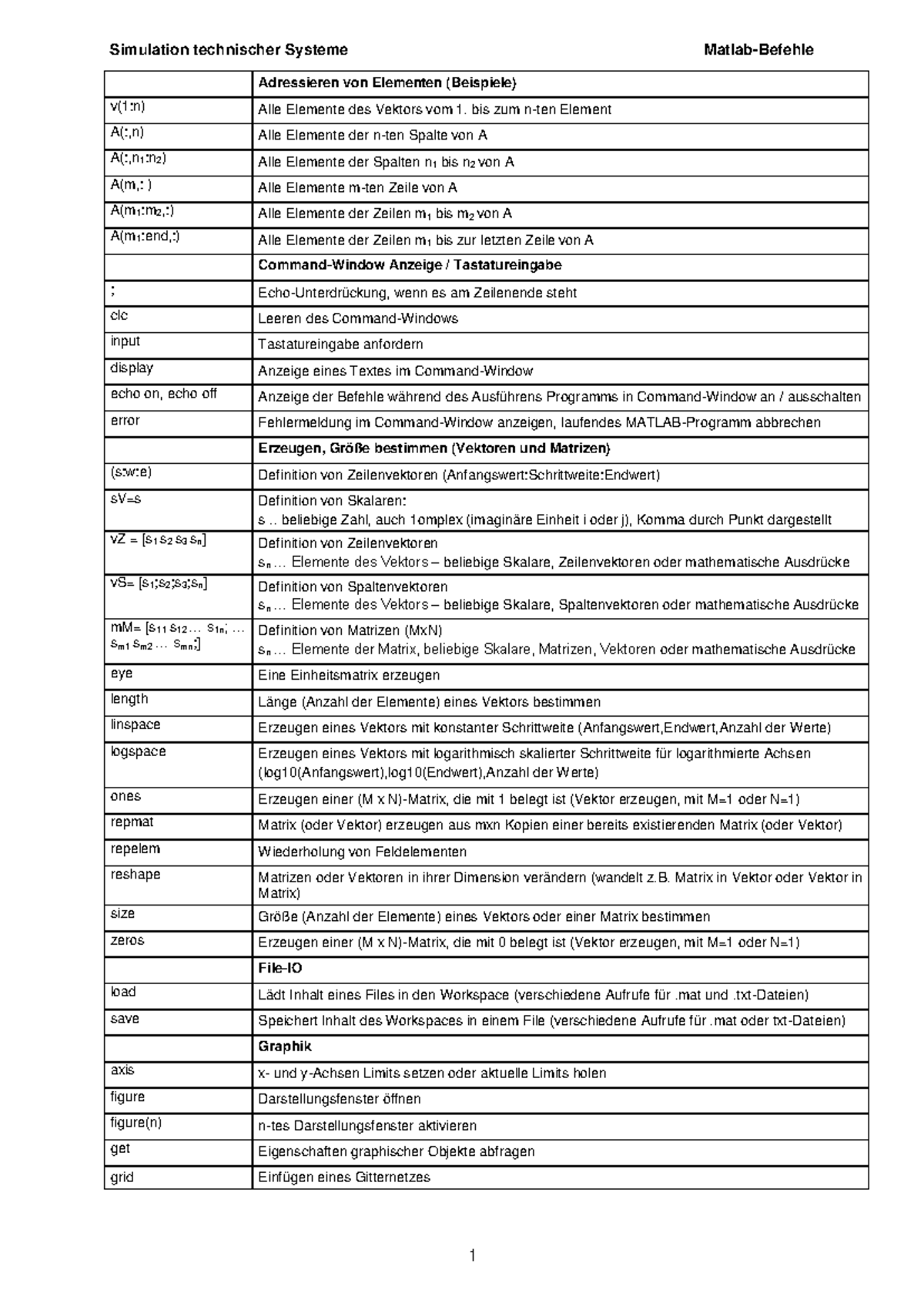 Befehlsliste Matlab v2019 - Adressieren von Elementen (Beispiele) v(1:n ...