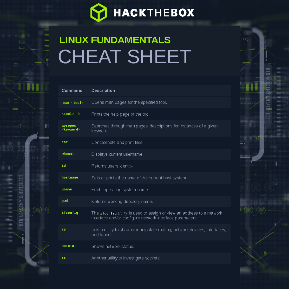 Linux Fundamentals Module Cheat Sheet - Command Description man Opens ...
