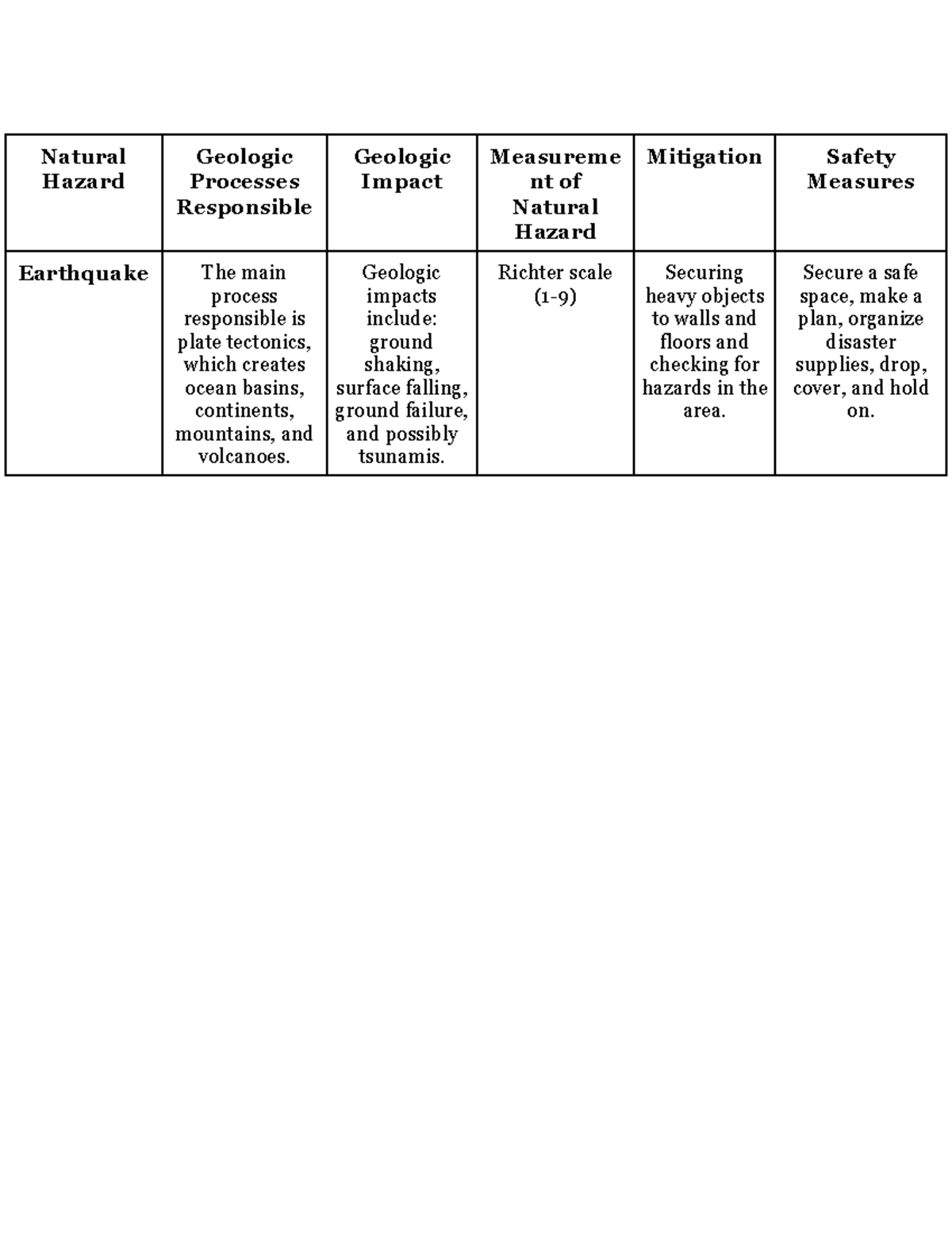 Earthquake Table - Natural Hazard Geologic Processes Responsible ...