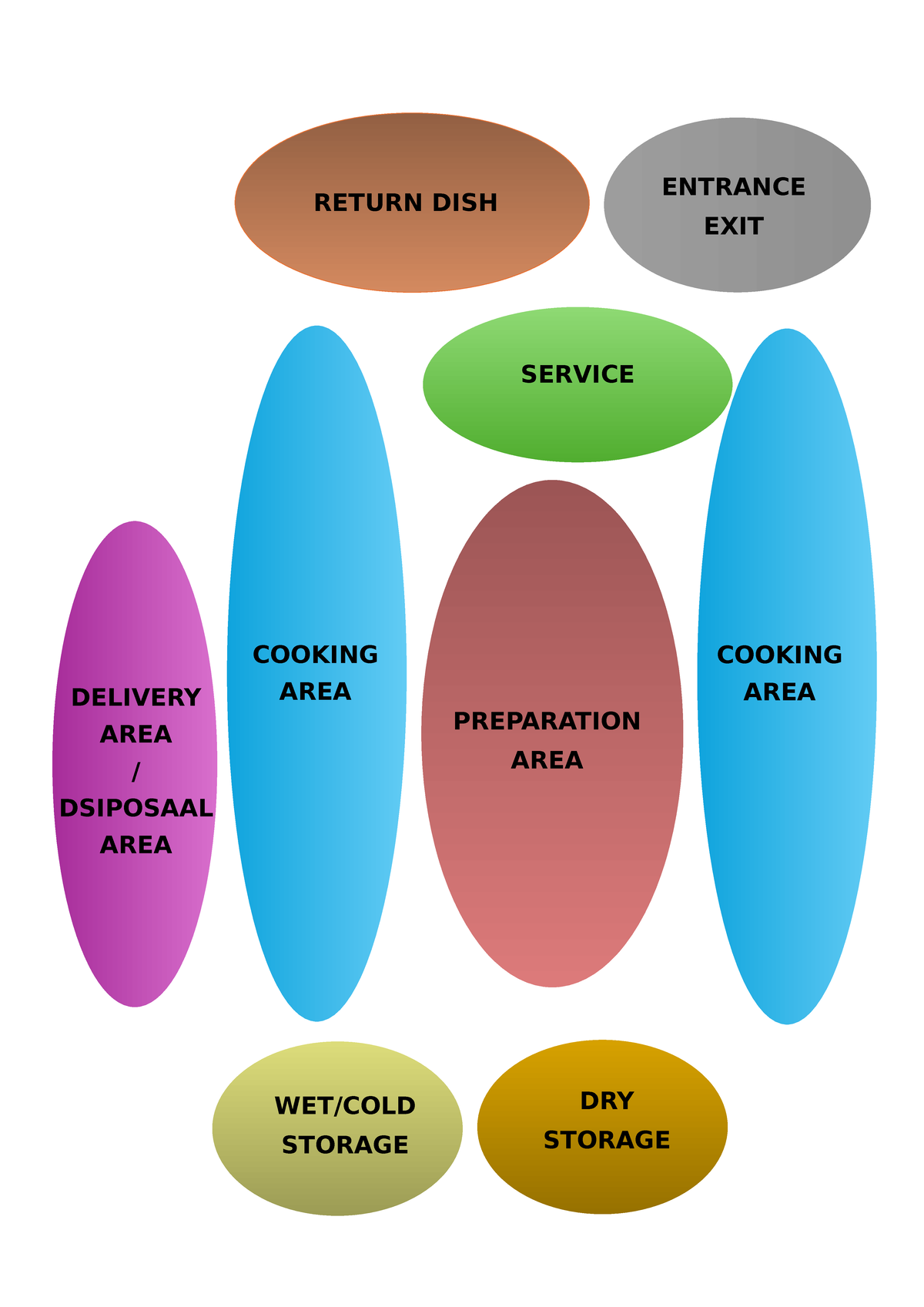 Bubble Diagram (Kitchen) - Bs.Architecture - WET/COLD STORAGE RETURN ...