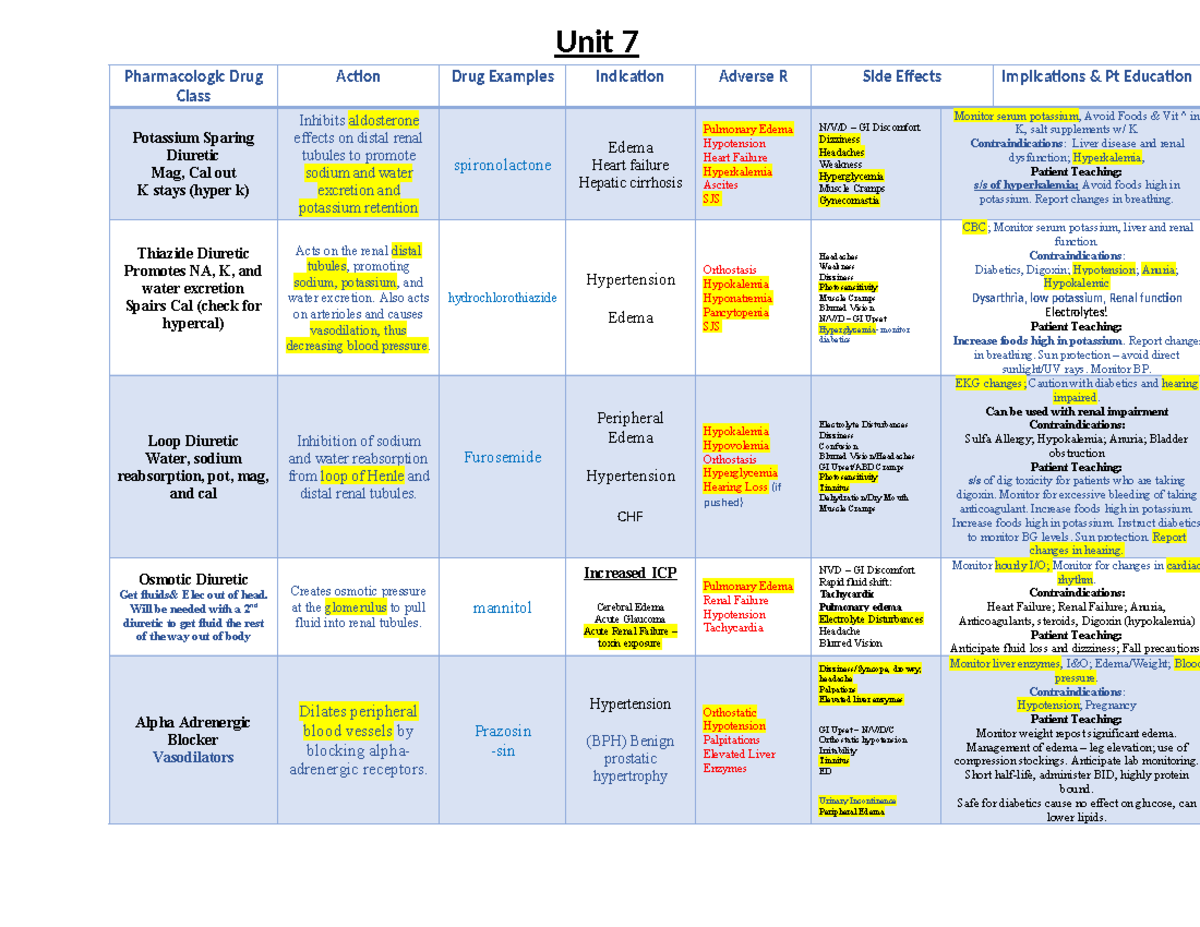 Unit 7 Table - Unit 7 Pharmacologic Drug Class Action Drug Examples ...