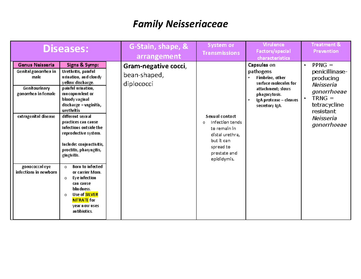 Pathogens - Family Neisseriaceae Diseases: G-Stain, shape ...