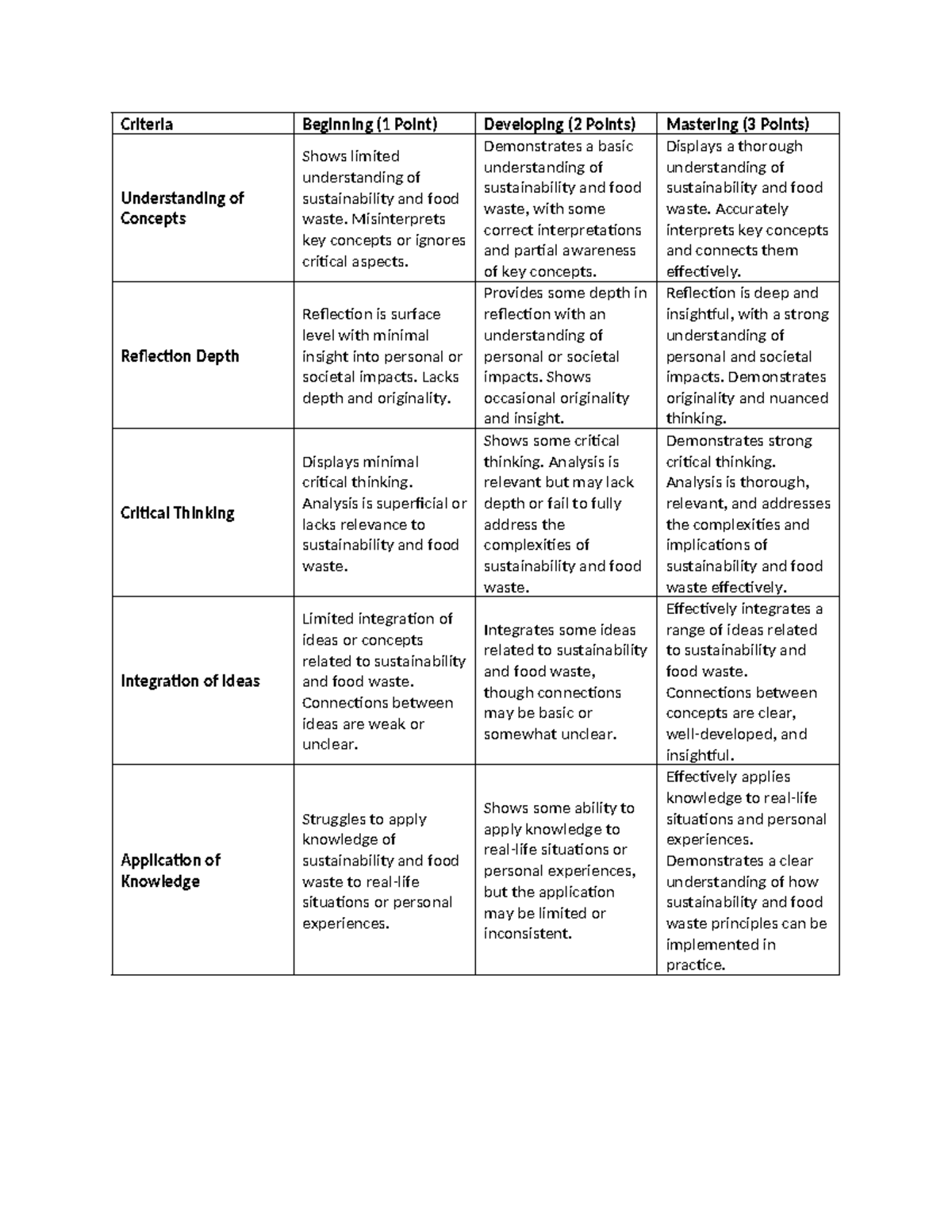 Rubric for Food Waste Reflection Response - Criteria Beginning (1 Point ...