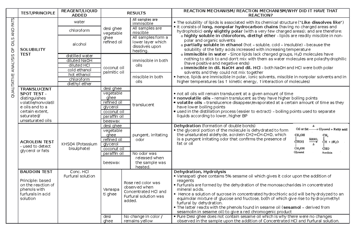Biochem Finals TEST PRINCIPLE REAGENT LIQUID ADDED RESULTS REACTION