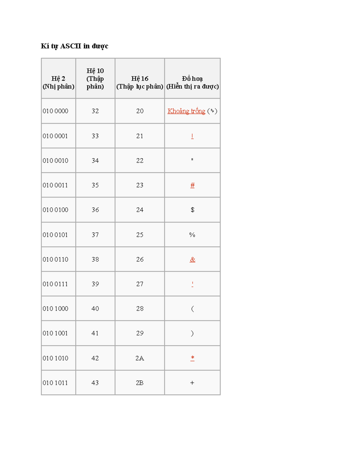 Kí tự Ascii in được - Kí tự ASCII in được Hệ 2 (Nhị phân) Hệ 10 (Thập phân) Hệ 16 (Thập lục phân ...