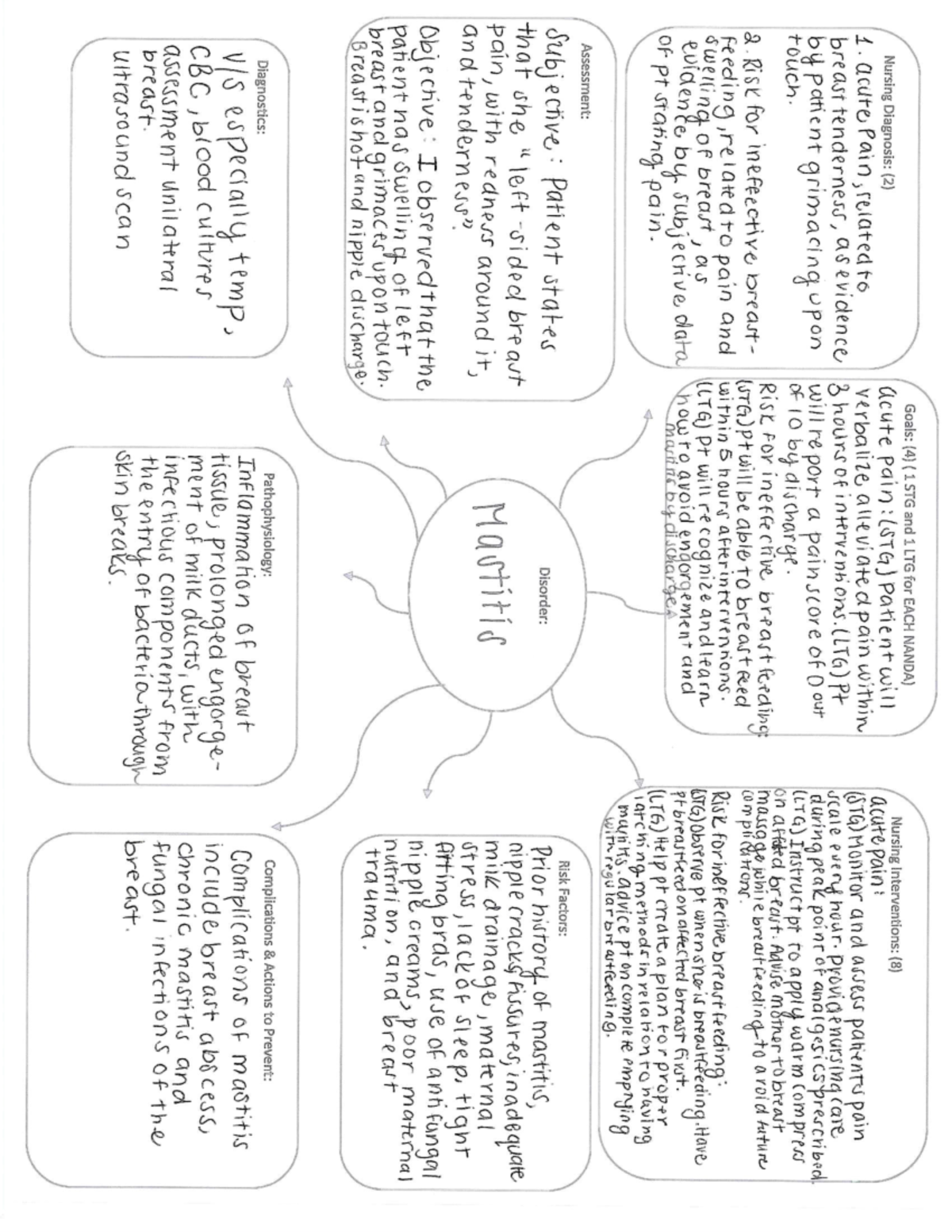 Concept map OB - Goals: (4) (1 STG and 1 LTG for EACH NANDA) Nursing ...