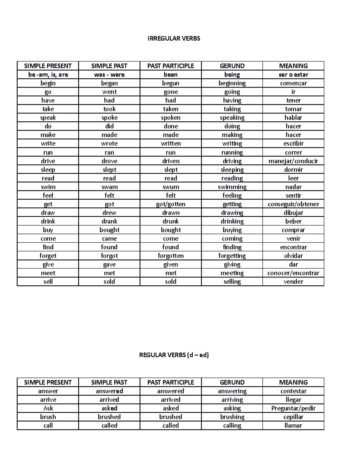 Lista de verbos irreg - reg - IRREGULAR VERBS SIMPLE PRESENT SIMPLE ...